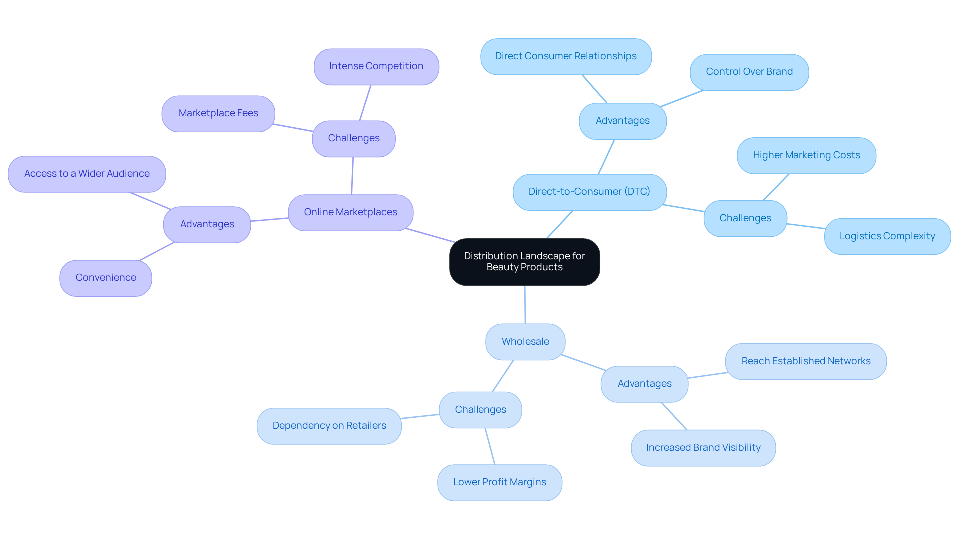 This mindmap starts with the main topic at the center and branches out into different distribution channels. Each branch outlines both the strengths and weaknesses of that channel, giving you a comprehensive view of the landscape.