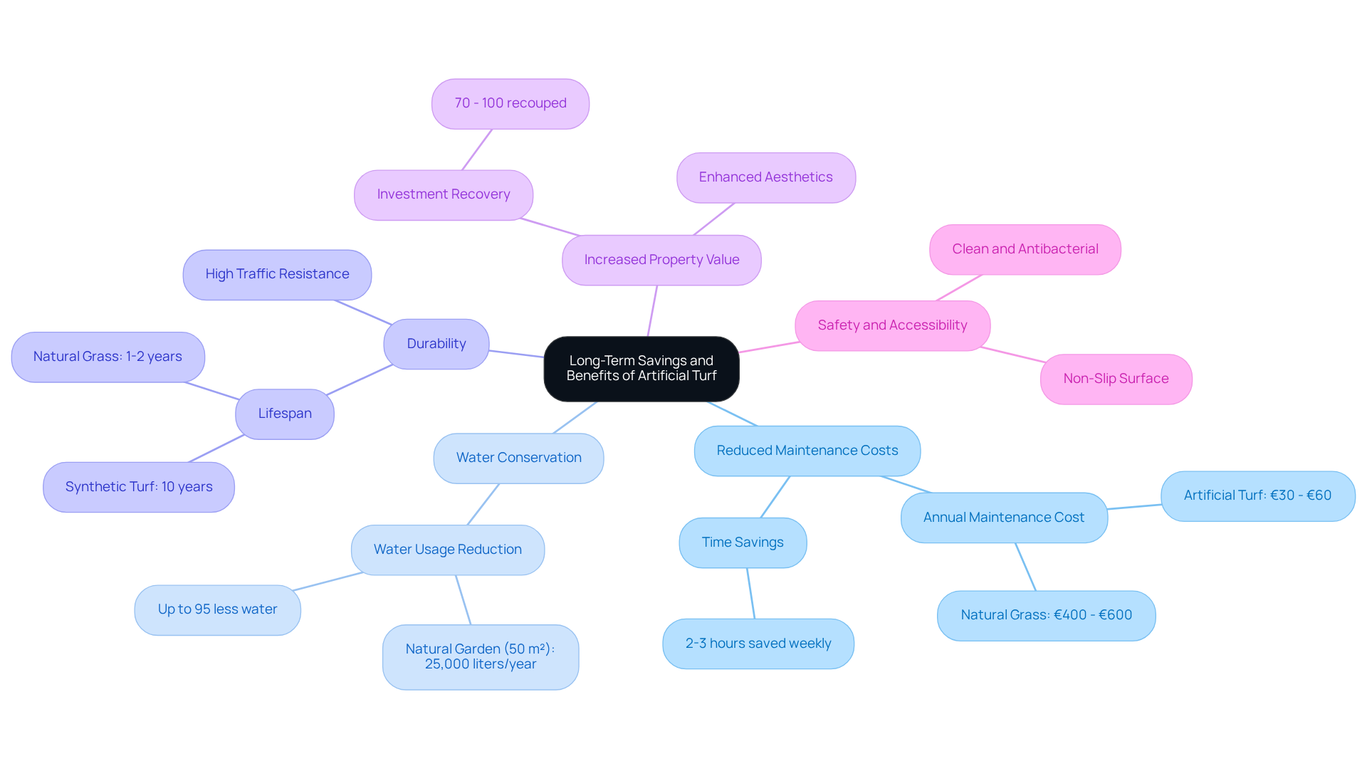 The central node represents the overall theme, while each branch highlights a specific benefit of artificial turf. The sub-branches provide additional details, making it easy to see how each advantage contributes to long-term savings and value. The central node represents the overall theme, while each branch highlights a specific benefit of artificial turf. The sub-branches provide additional details, making it easy to see how each advantage contributes to long-term savings and value.