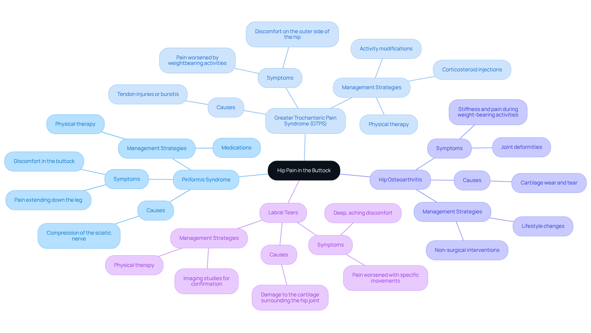 The central node represents hip pain in the buttock, with branches showing different conditions. Each condition includes important details about symptoms and management, helping you understand the complexities of hip pain.