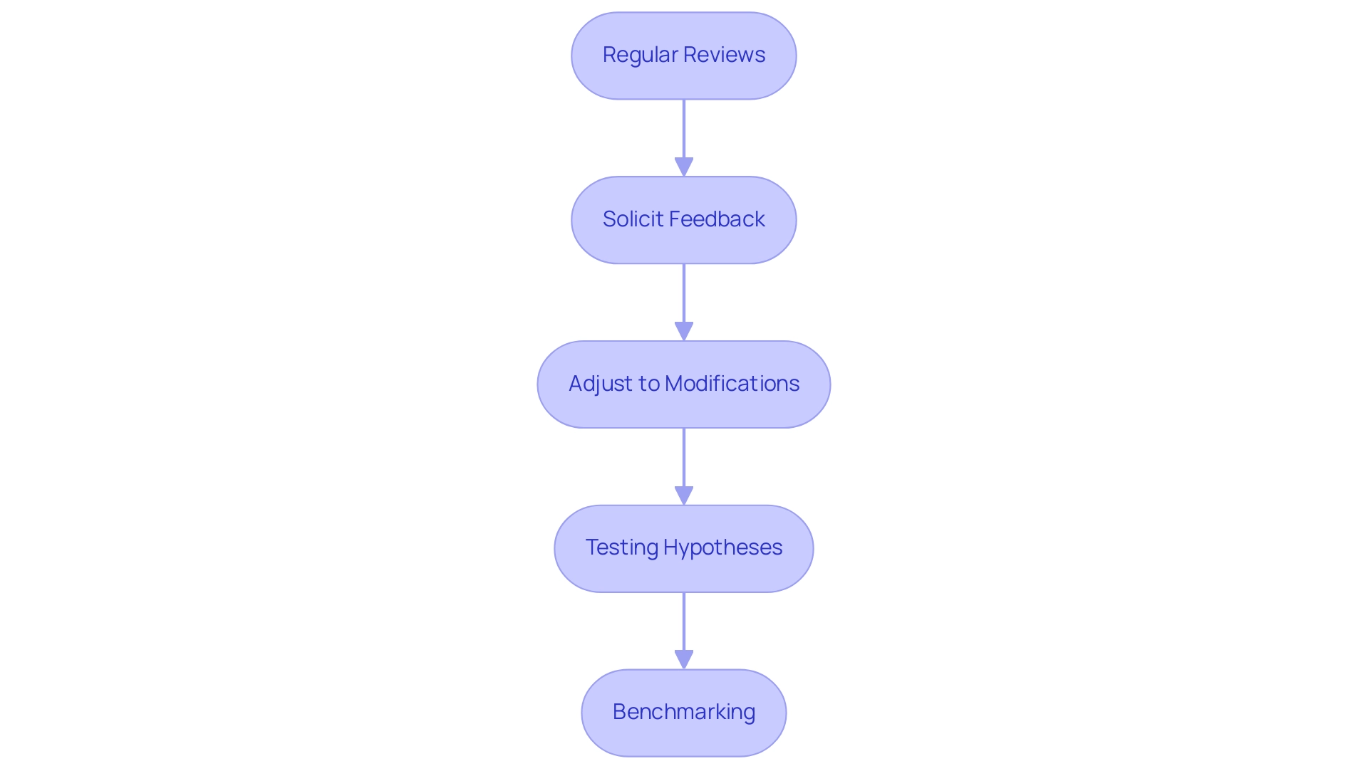 Each box represents a step in the process of monitoring and adapting business metrics, and the arrows indicate the sequential flow between these best practices.