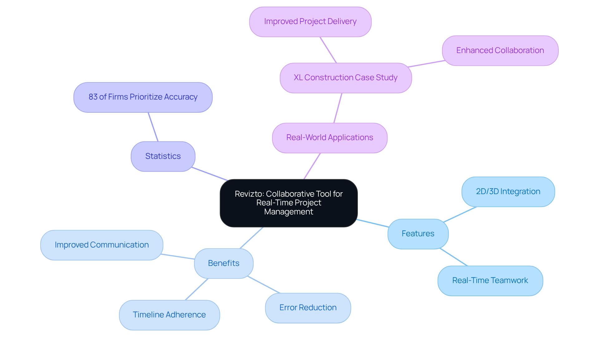 The central node represents Revizto, and the branches show its features, benefits, and real-world applications. Each branch highlights how Revizto contributes to better project management in construction.
