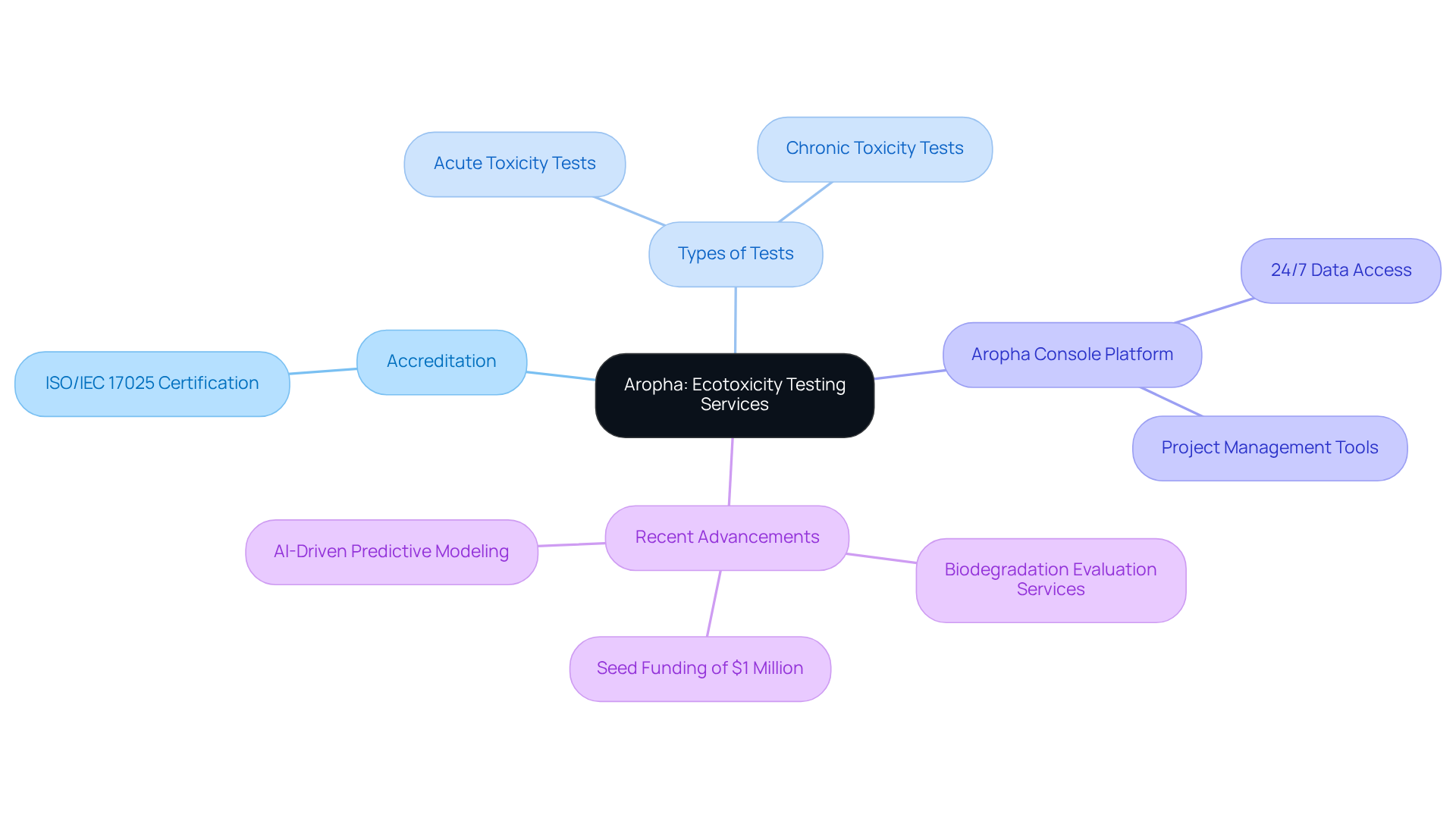 The central node represents Aropha's services, while the branches show different aspects of what they offer. Each color-coded branch helps you quickly identify key areas of focus.