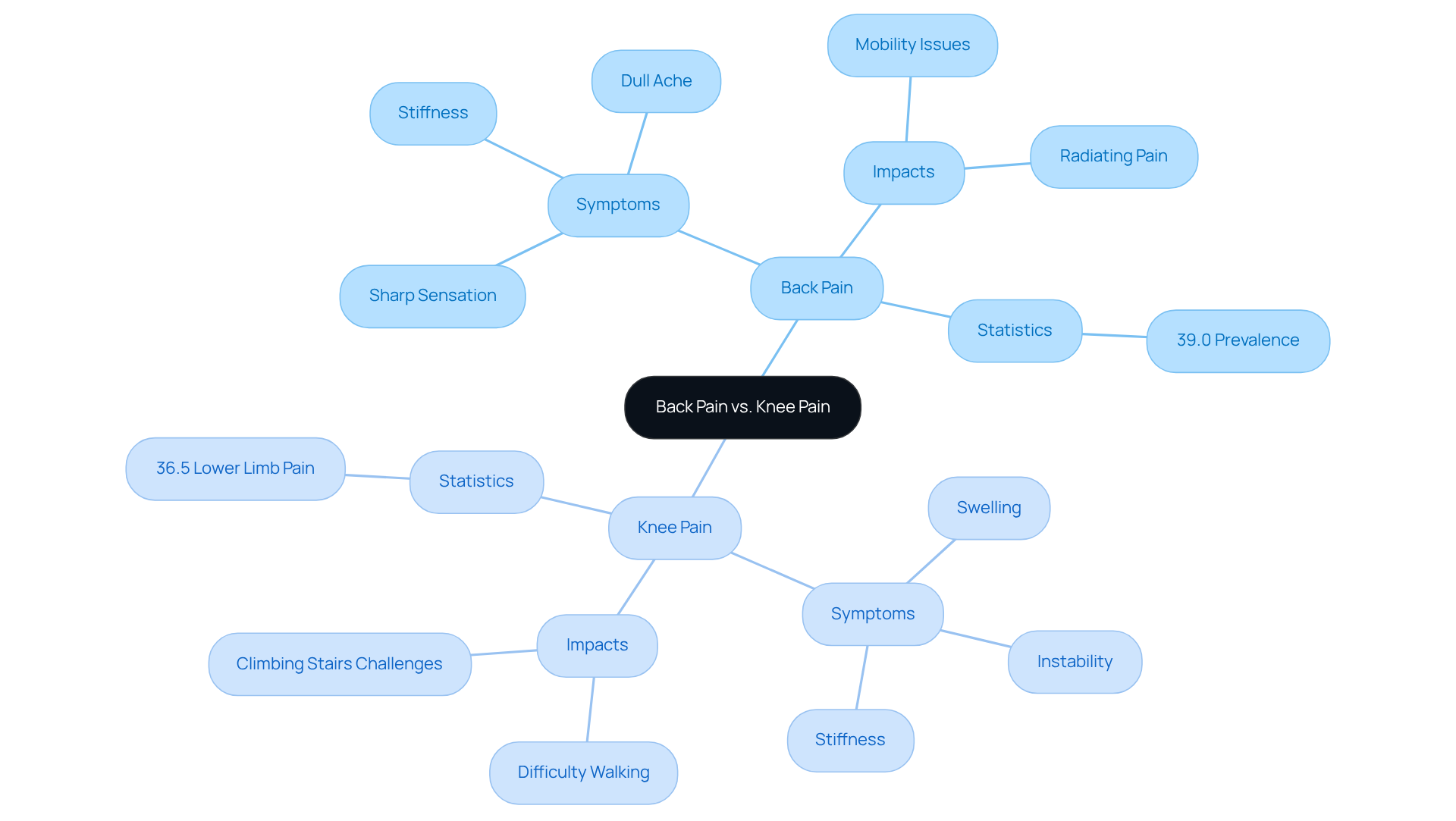 The central node represents the comparison topic, while the branches show the specific aspects of each type of pain. Follow the branches to understand the symptoms, impacts, and statistics related to back and knee pain.
