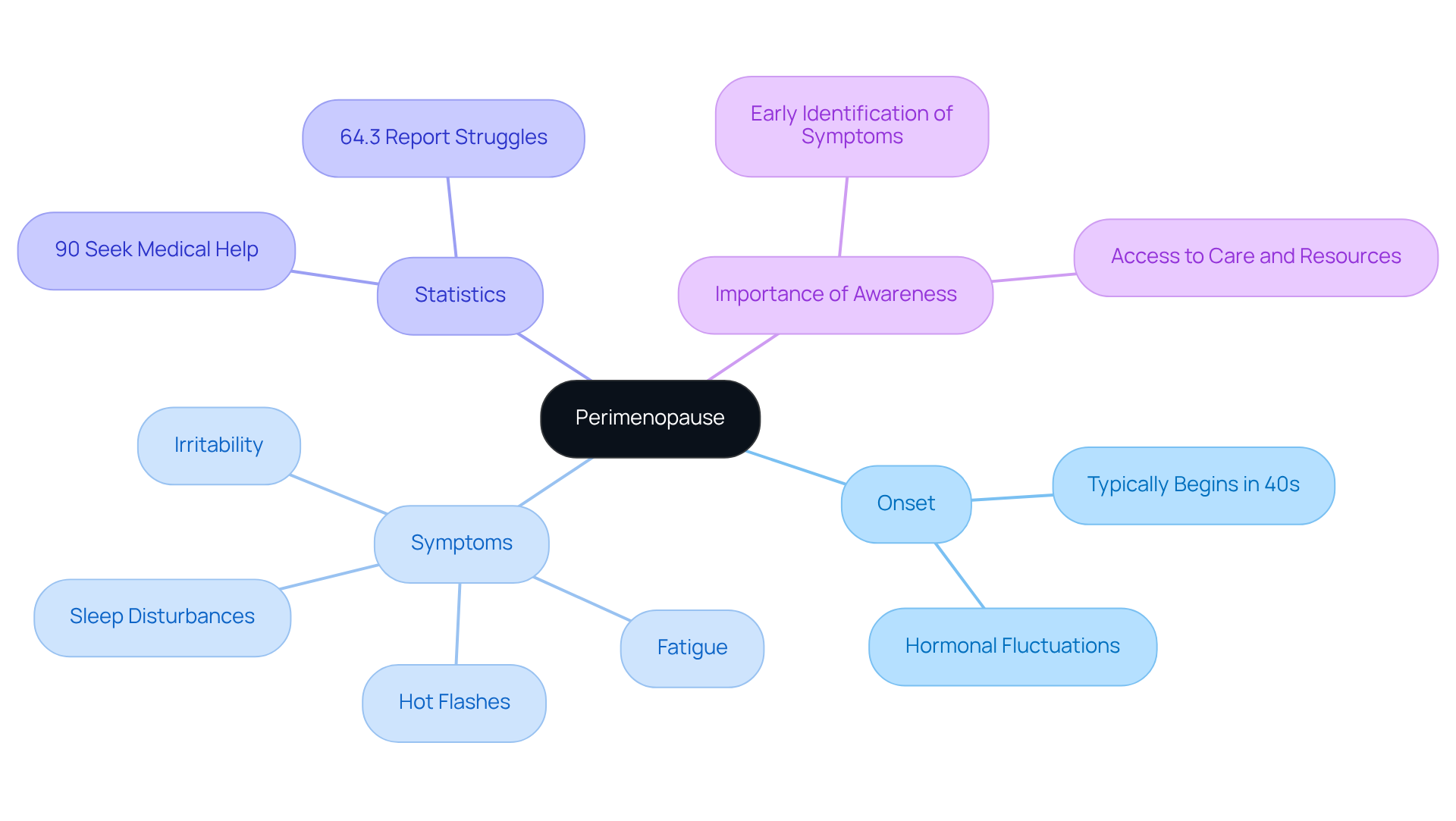 The center represents perimenopause, with branches showing key aspects like symptoms and statistics. Each branch helps you explore different parts of this transition, making it easier to understand the overall experience.