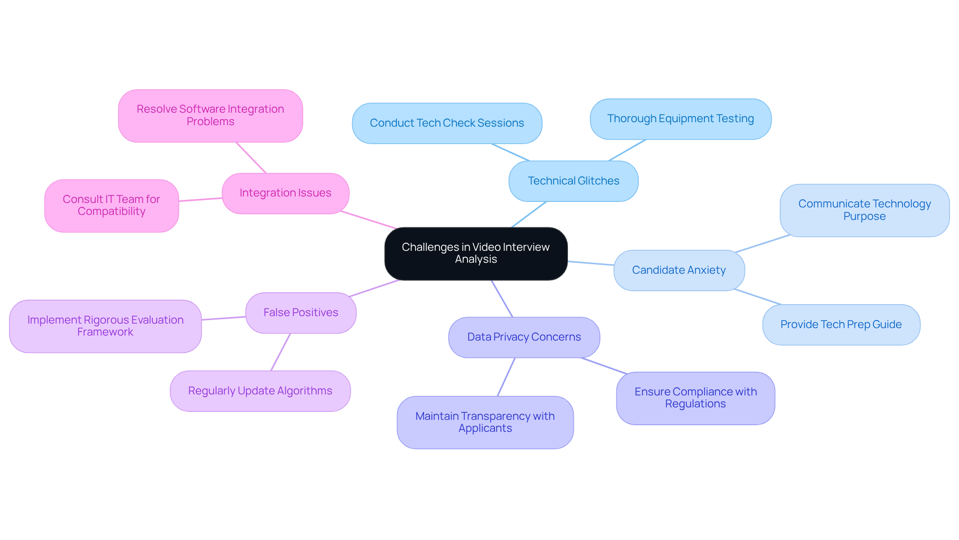 The central node represents the main topic, while each branch shows a specific challenge. The sub-branches detail the solutions, helping you understand how to tackle each issue effectively.