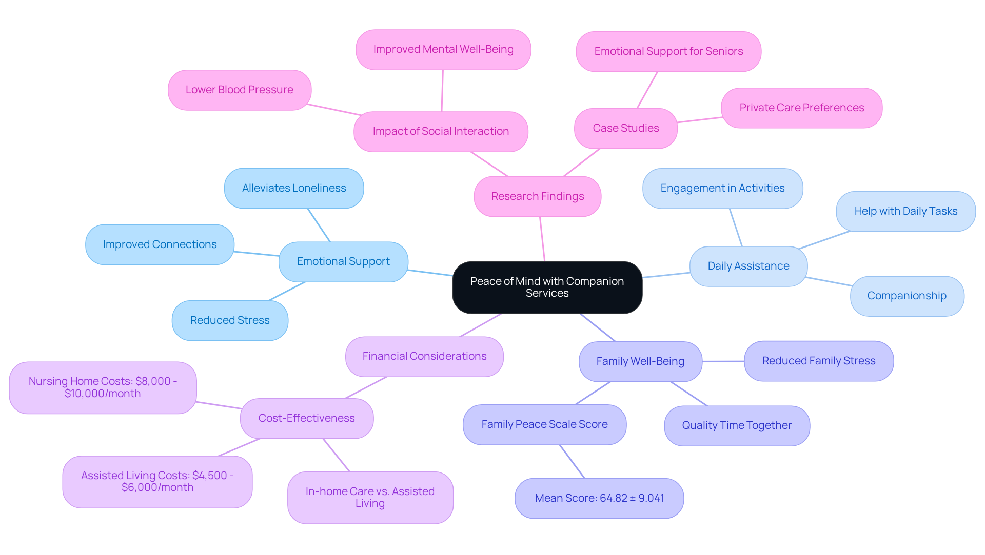 The center represents the main topic of peace of mind, while the branches illustrate how companion services contribute to emotional and financial well-being, backed by research and case studies.