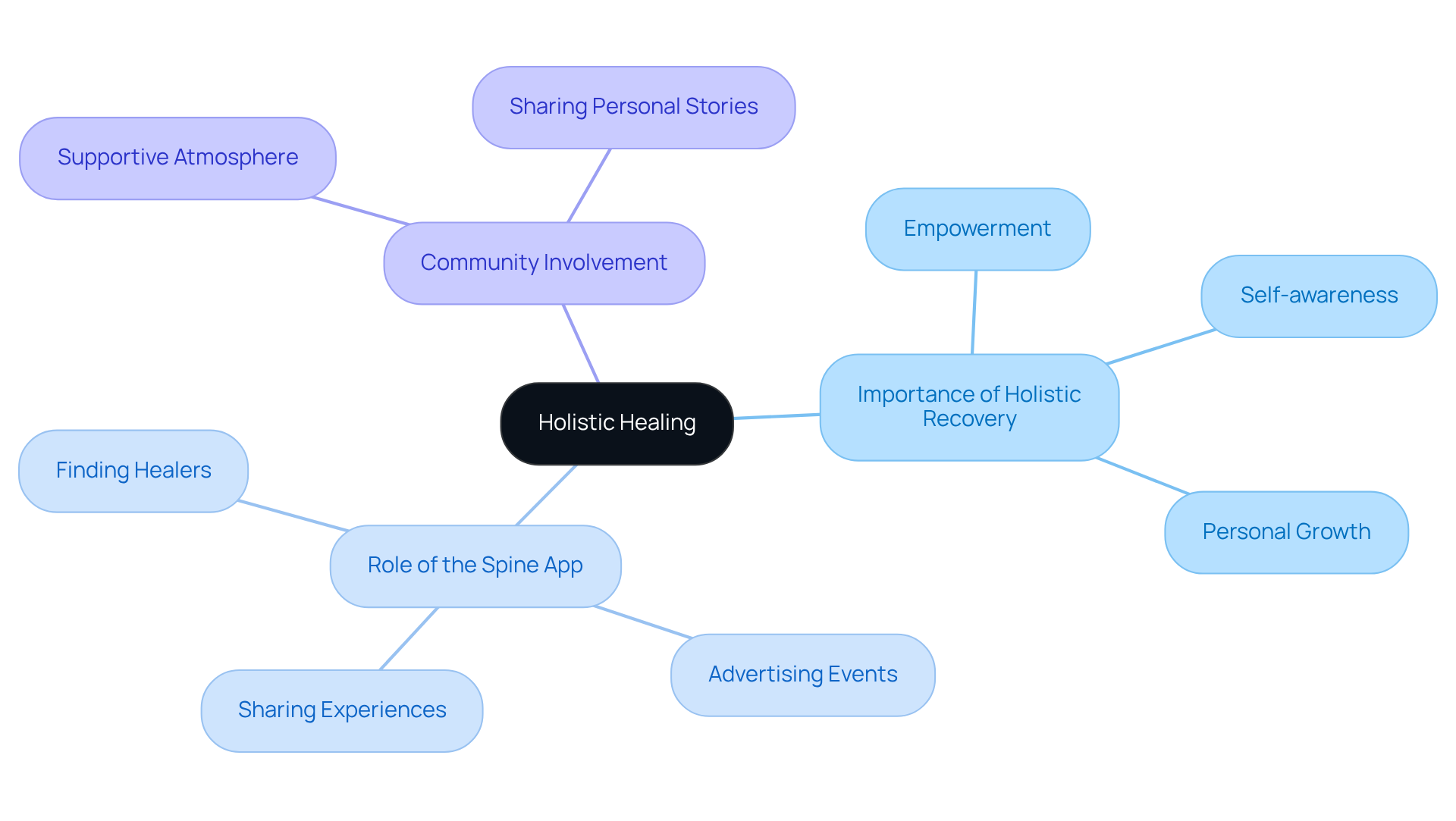 The center represents holistic healing, with branches showing its importance, the Spine App's role, and community involvement. Each branch breaks down into specific aspects, helping you see how everything connects.