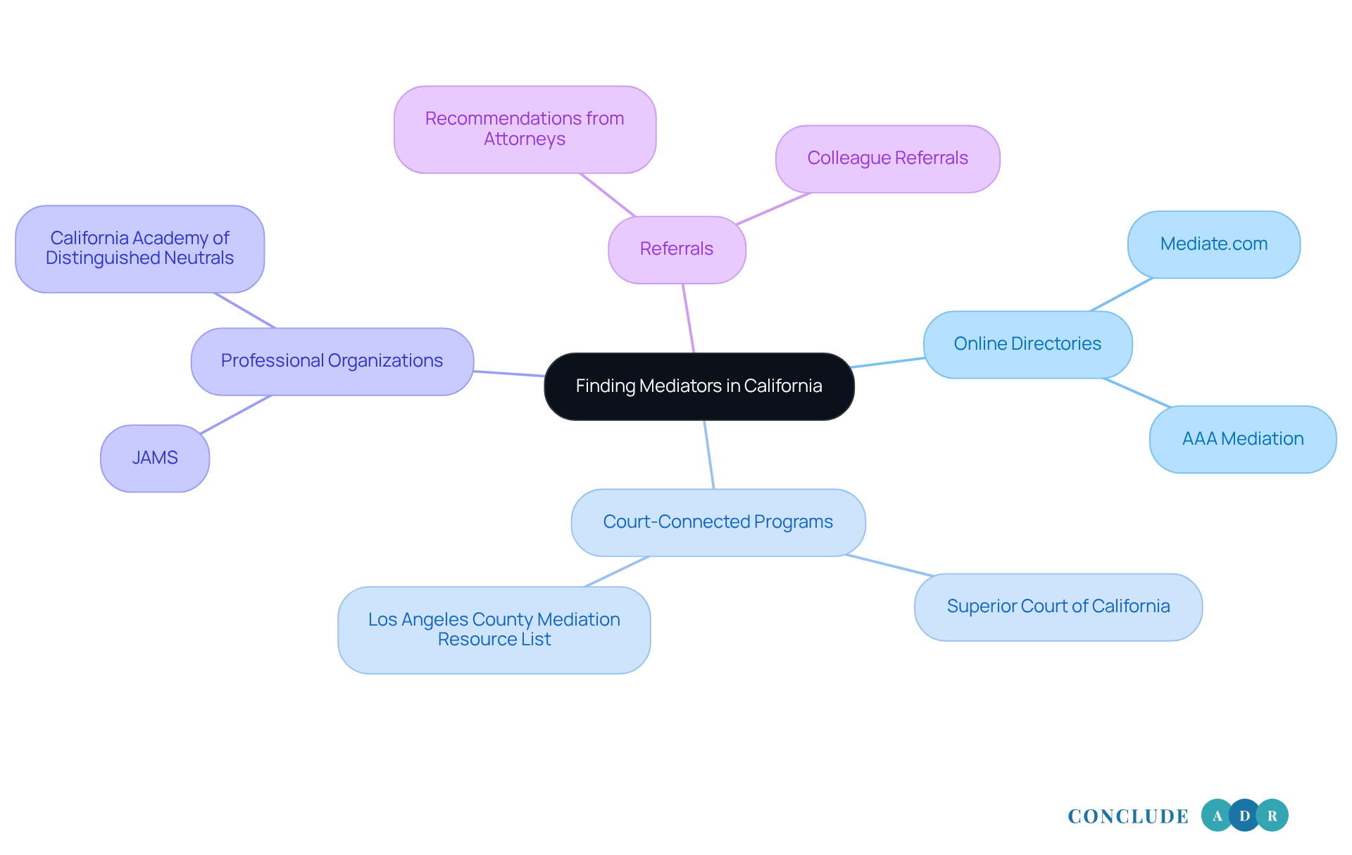 The center represents the main goal of finding mediators, with branches leading to different types of resources. Each branch provides specific options to help you navigate the selection process more effectively.