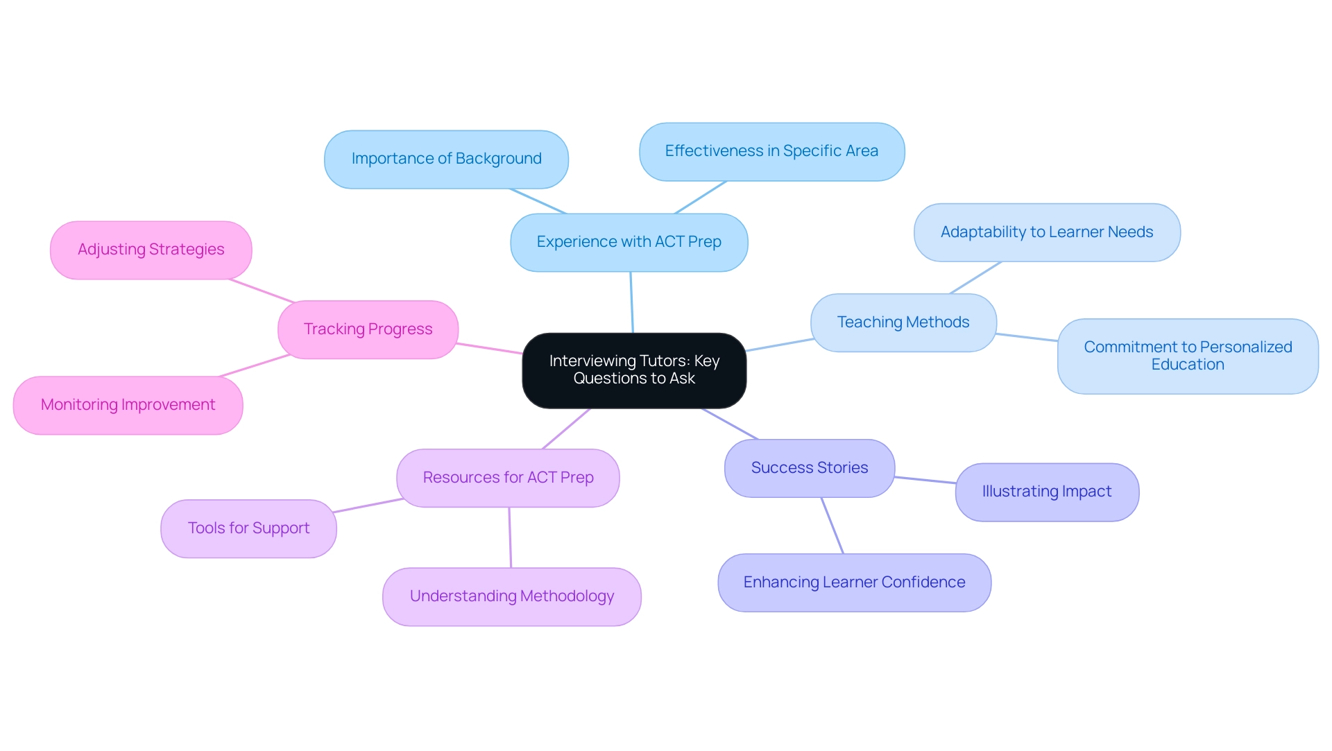 Each main branch represents a category of questions, with sub-branches providing further details and rationale for each question.