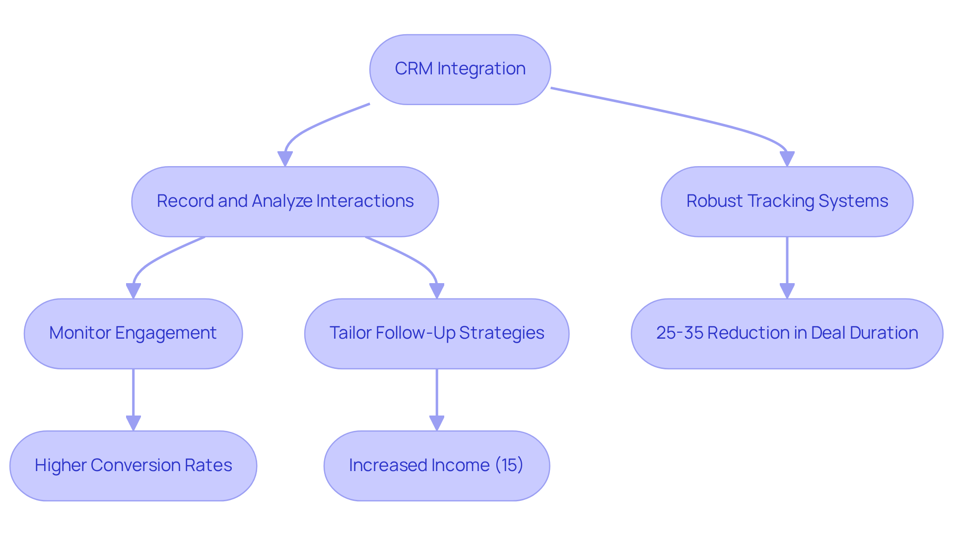 Follow the arrows to see how integrating CRM systems leads to better tracking and follow-ups, ultimately boosting revenue and reducing deal duration.