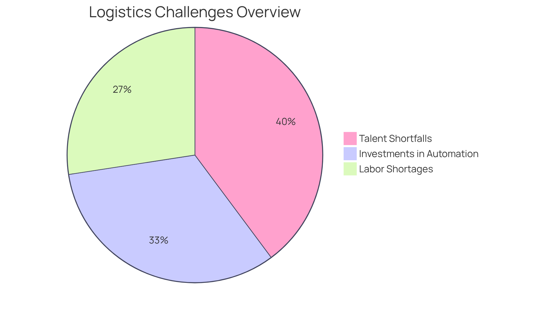 Each slice of the pie shows a different challenge logistics executives face: the larger the slice, the more significant the issue, with 74% focusing on tech investments, 62% on labor shortages, and 90% on talent shortages. Each slice of the pie shows a different challenge logistics executives face: the larger the slice, the more significant the issue, with 74% focusing on tech investments, 62% on labor shortages, and 90% on talent shortages.