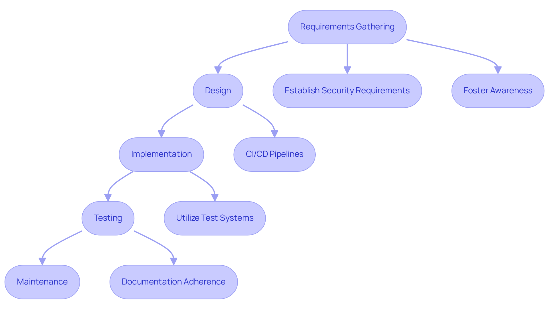 Each box represents a stage in the development process, while the sub-boxes highlight important practices to enhance security. Follow the arrows to see how each stage builds on the previous one, ensuring a comprehensive security strategy.
