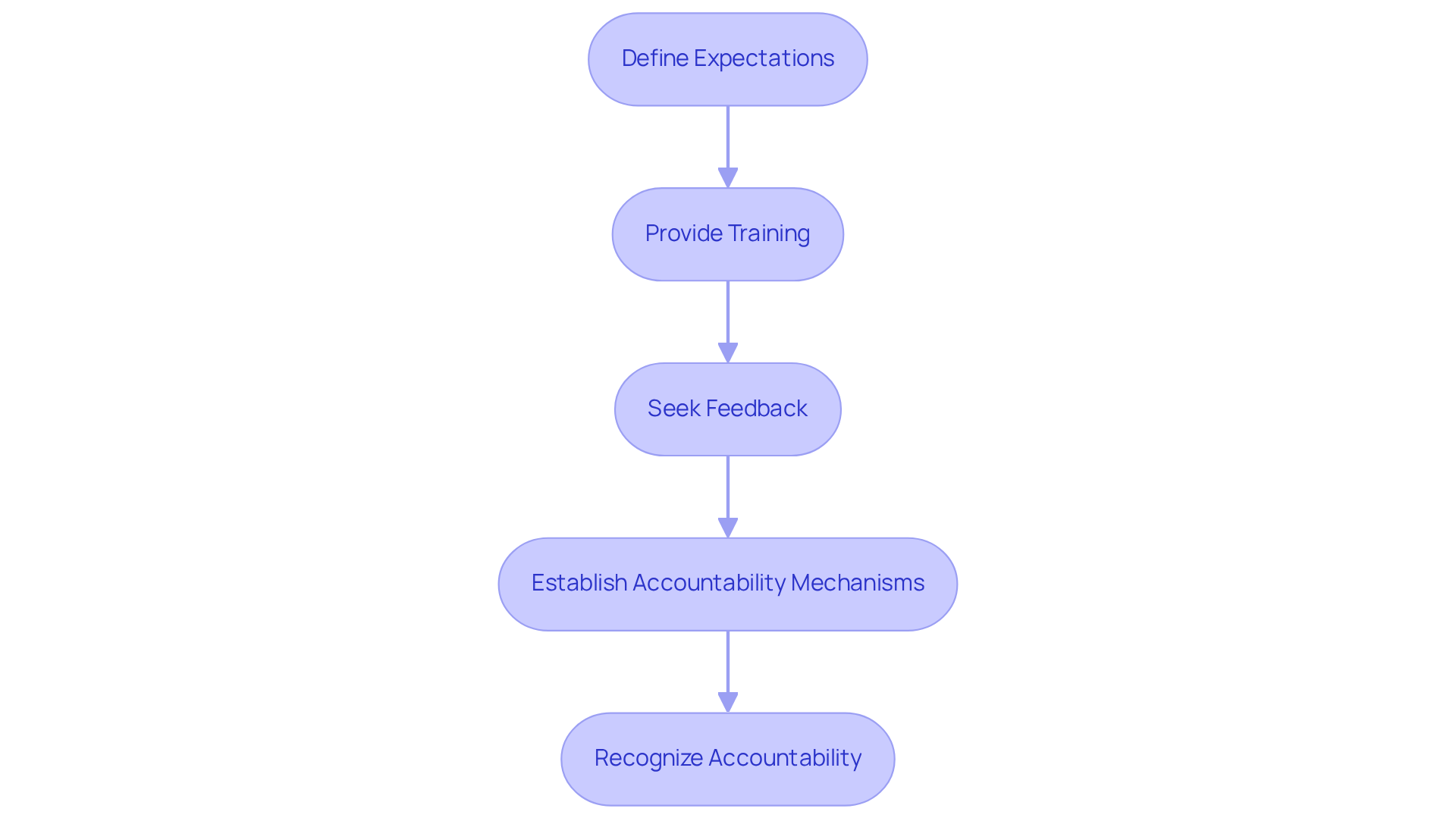 4 Best Practices for Enhancing Organizational Effectiveness and Development