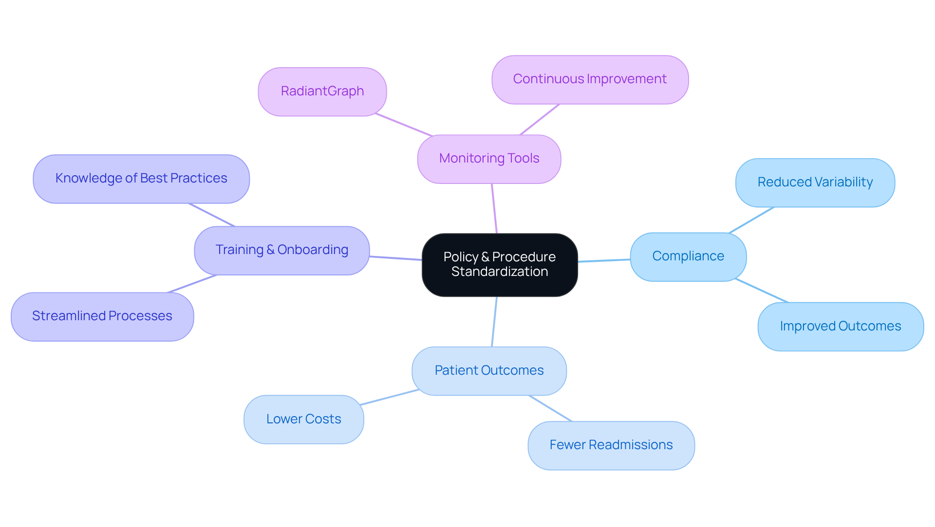 The central node represents the main focus on standardization, while the branches illustrate its benefits and tools. Each branch shows how standardization impacts different areas of healthcare.