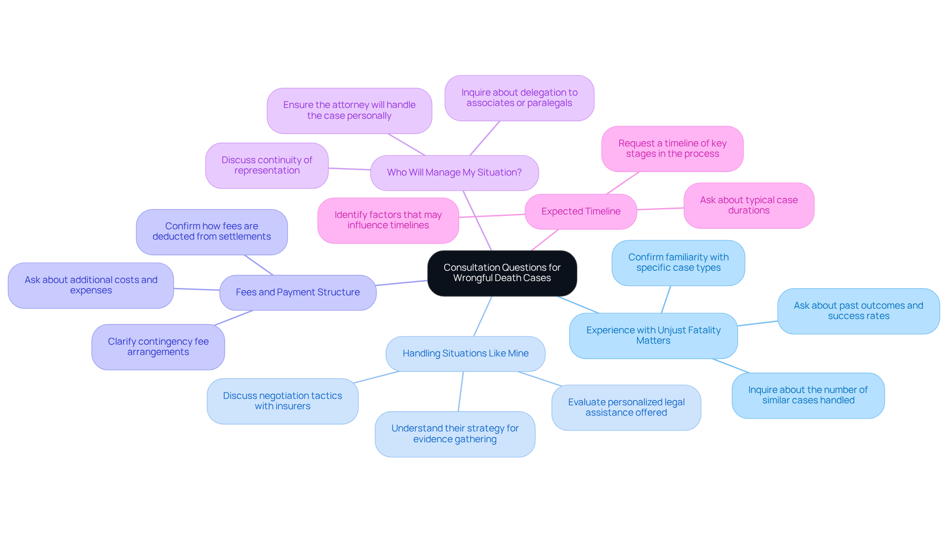 Start at the center with the main topic of consultation questions. Each branch represents a crucial question to ask your attorney, helping you navigate your options effectively. The sub-branches provide additional context or considerations for each question. Start at the center with the main topic of consultation questions. Each branch represents a crucial question to ask your attorney, helping you navigate your options effectively. The sub-branches provide additional context or considerations for each question.