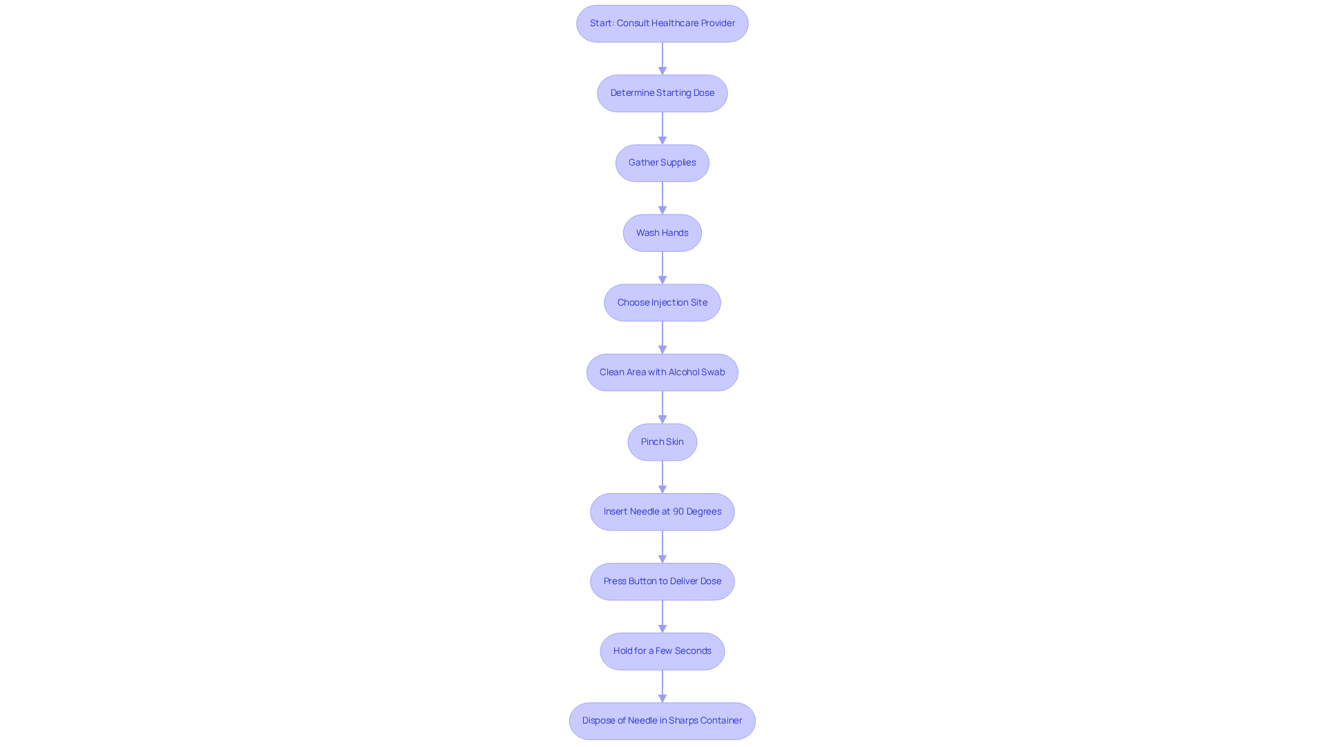 This flowchart guides you through the process of administering Semaglutide. Each box represents a step you need to take, from consulting your healthcare provider to safely disposing of the needle. Follow the arrows to ensure you complete each step in the right order.