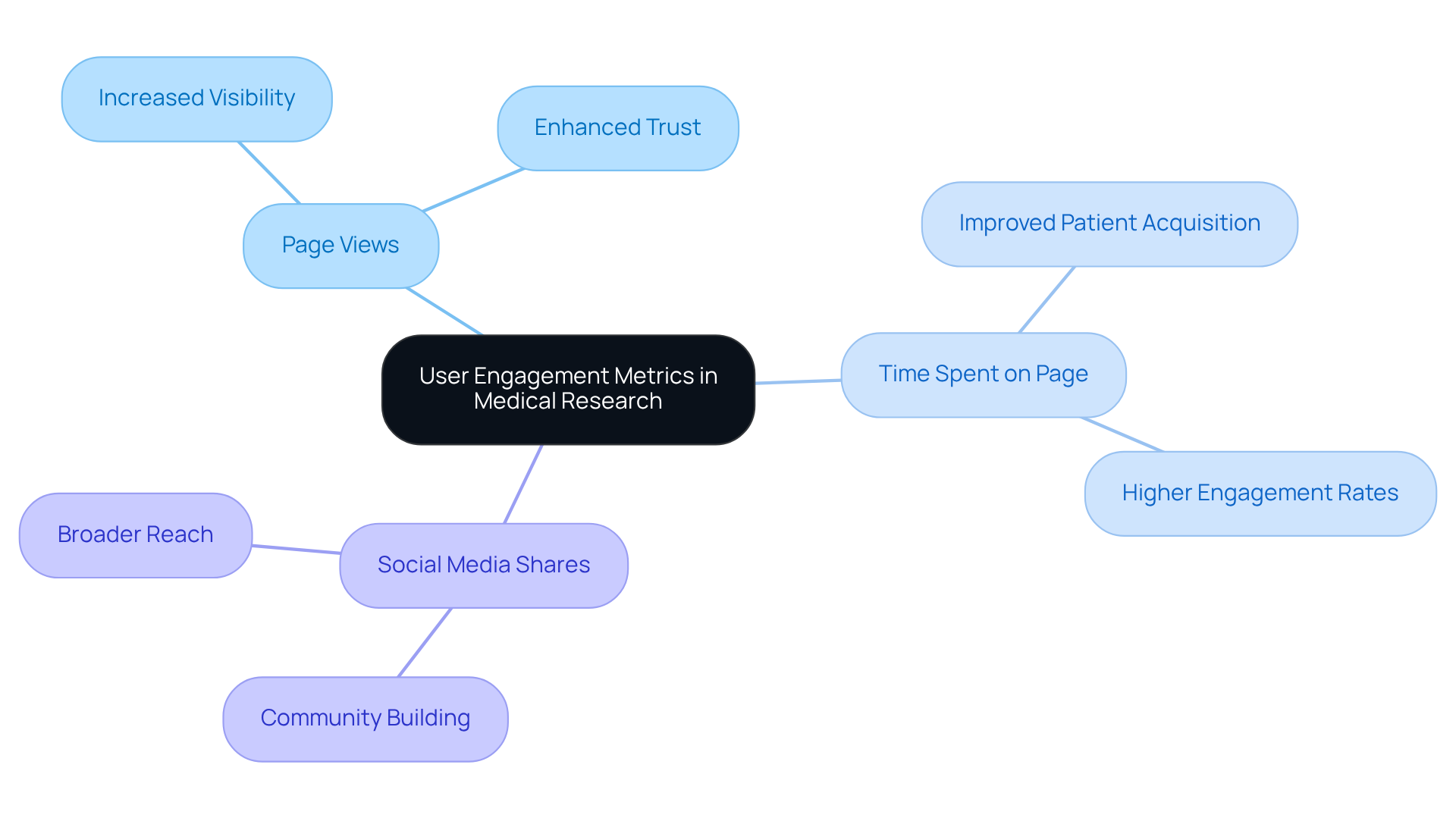 The center represents the main topic of user engagement metrics. Each branch shows a different metric, and the sub-branches explain how these metrics can improve visibility and patient relationships. Follow the branches to understand how to connect better with your audience.