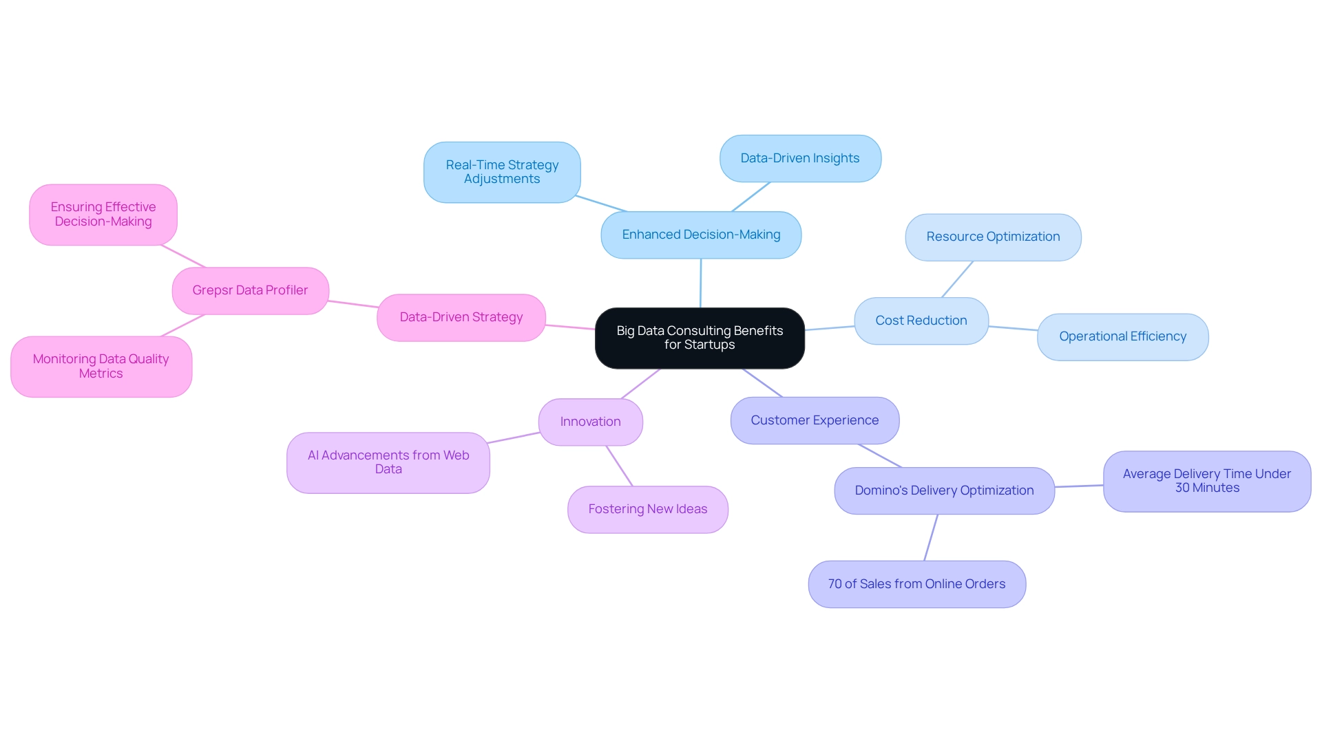 This mindmap illustrates how big data consulting can benefit startups. Each branch represents a key area of advantage, while the sub-branches contain specific examples and insights. Follow the connections to explore how these benefits interrelate and support startup growth.