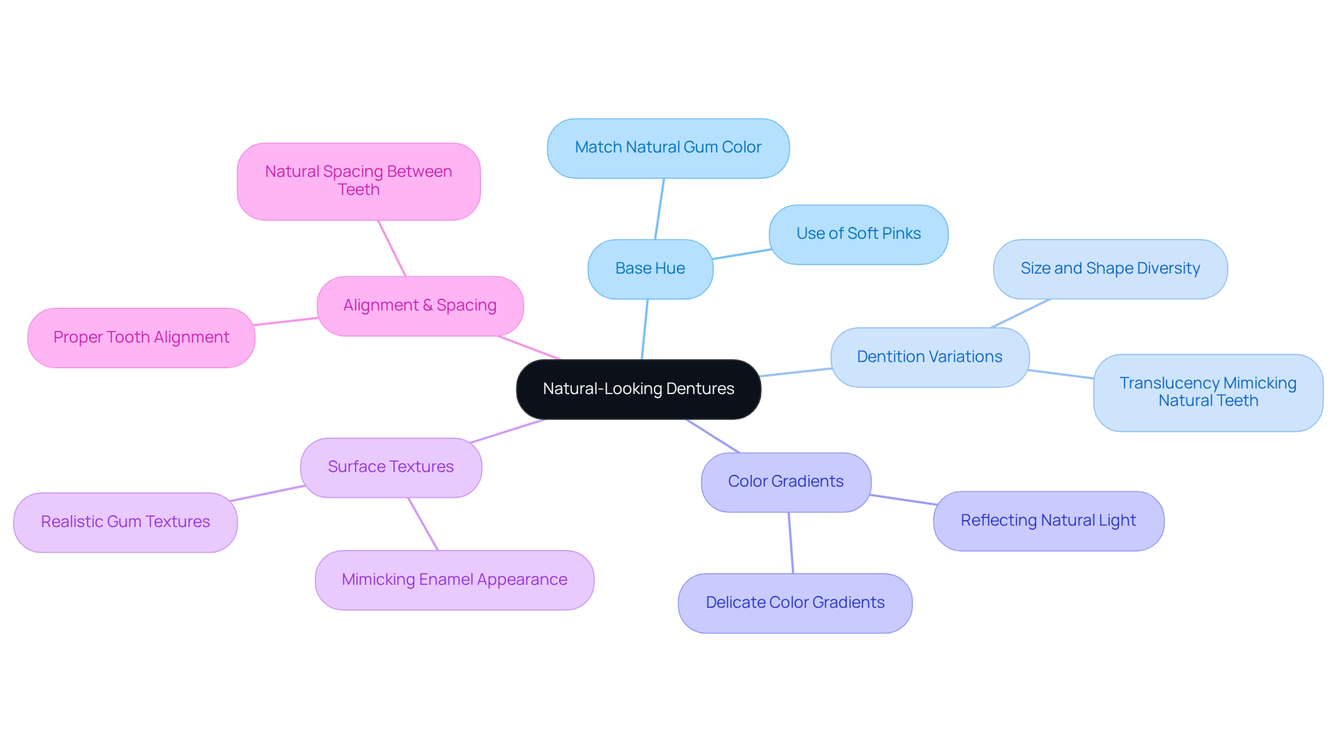 The central node represents the main topic, while the branches show different traits that make dentures look natural. Each branch can be explored to understand how these characteristics contribute to a more authentic smile.