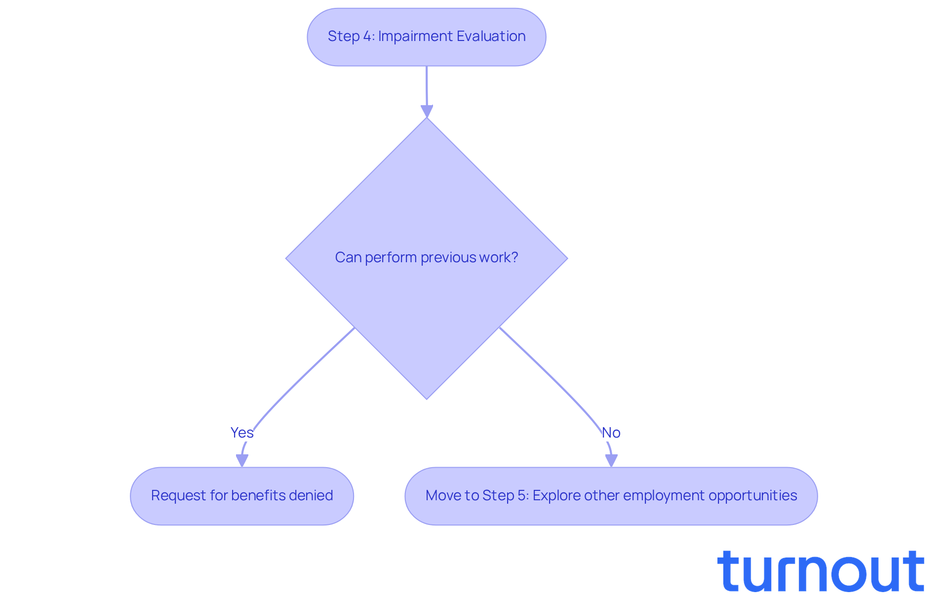 This flowchart shows what happens in Step 4 of the disability process. If you can still do your previous job, your benefits may be denied. If not, you move on to Step 5 to look for other job options.