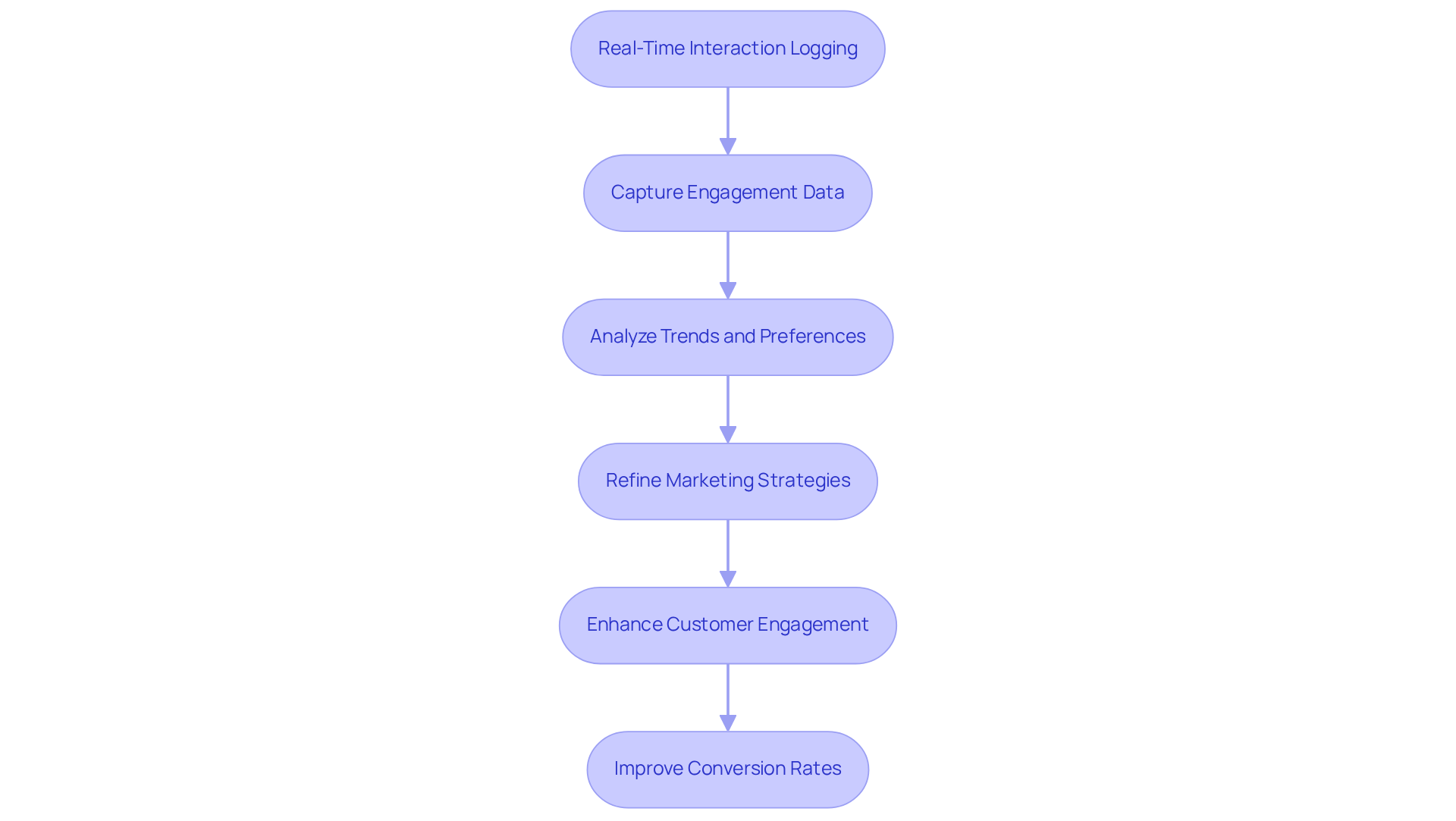 This flowchart shows how real-time interaction logging leads to better sales strategies. Follow the arrows to see how capturing data helps refine marketing efforts and ultimately boosts conversion rates.