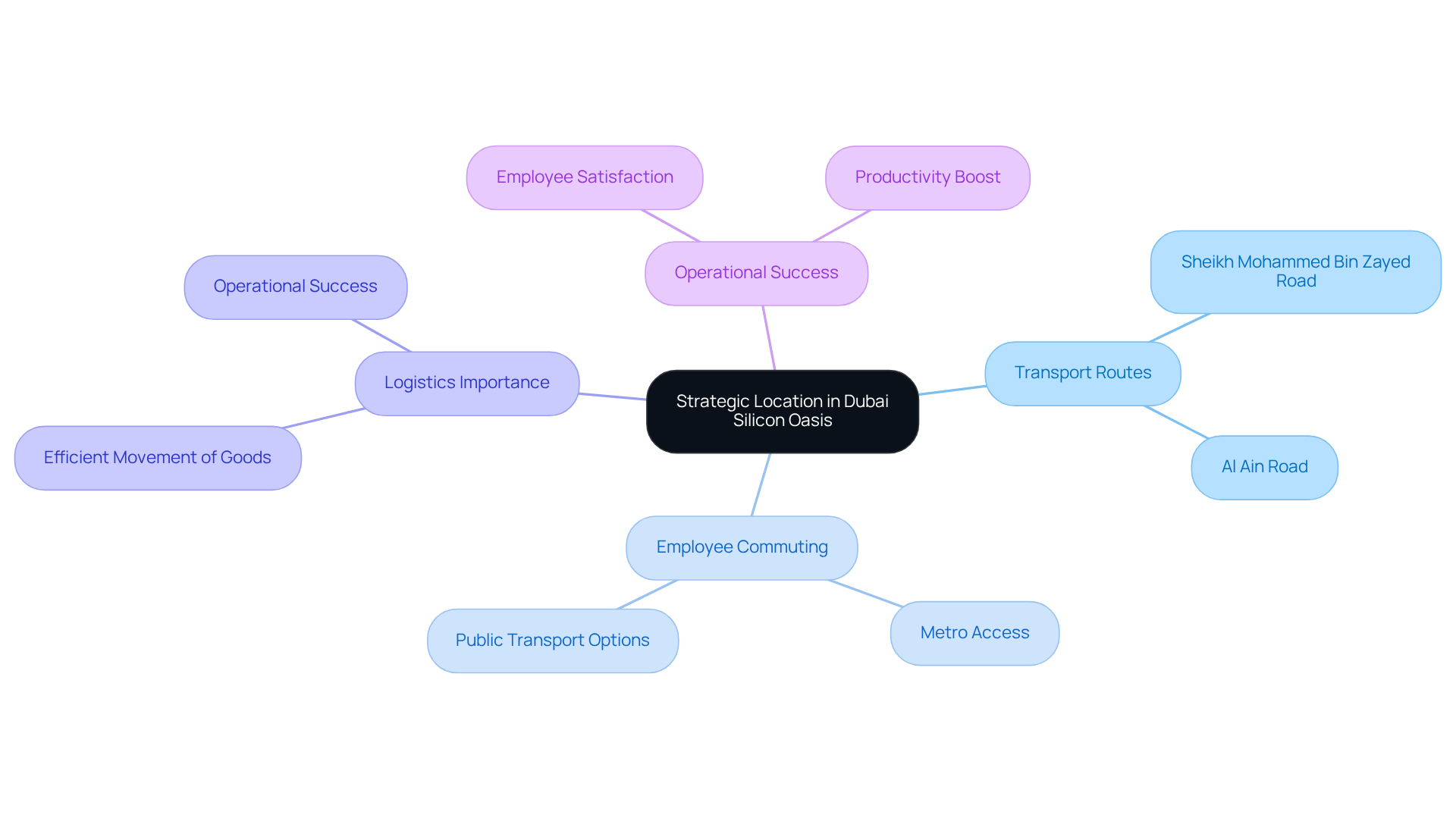The central node represents the main theme of connectivity, while the branches show different aspects that contribute to its strategic importance. Each color-coded branch helps you see how transport routes, commuting options, and logistics all play a role in making this location appealing.