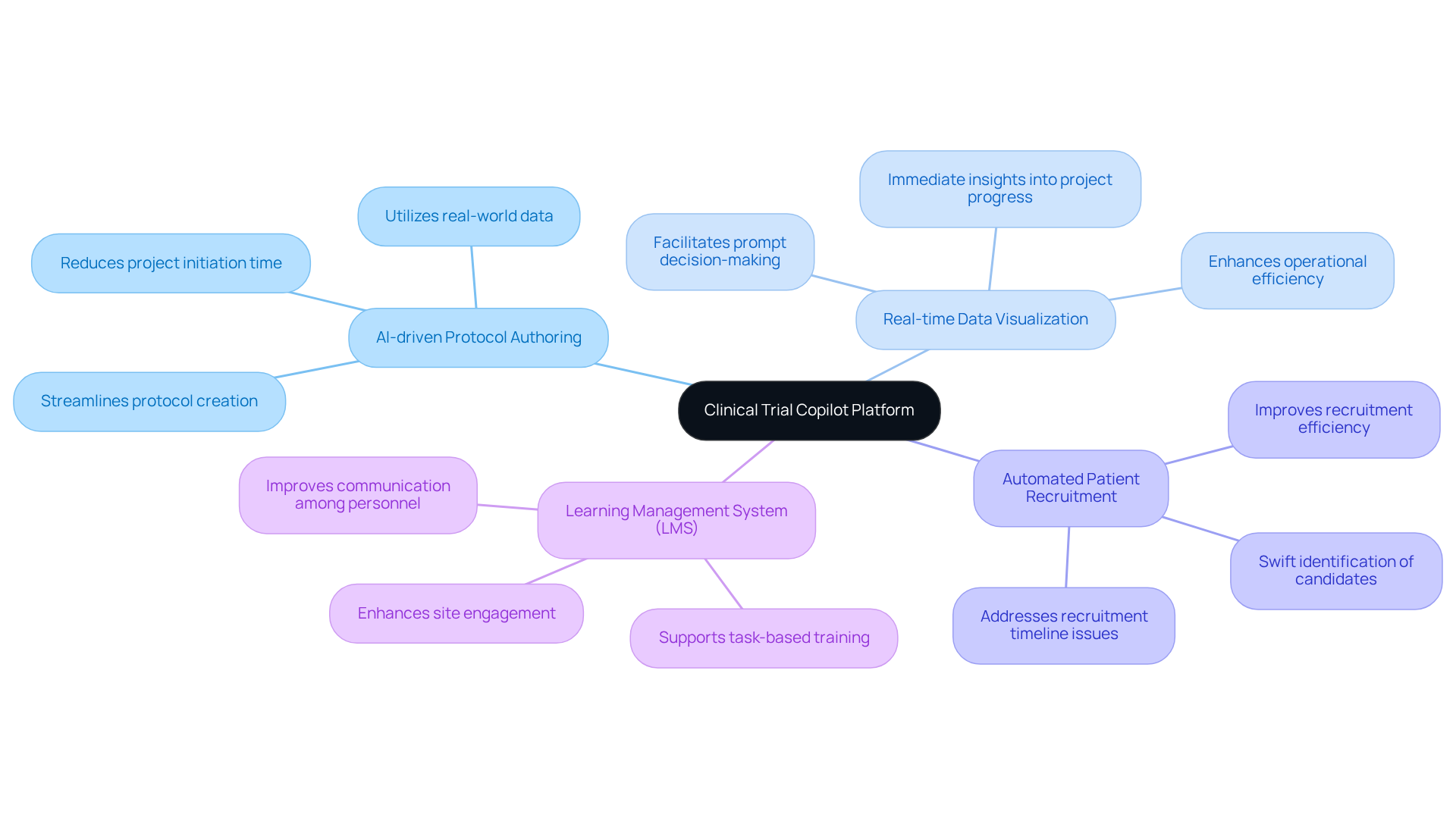 This mindmap starts with the main platform in the center, branching out to show its key features. Each feature has its own benefits listed, helping you see how they all connect and contribute to improving clinical research. This mindmap starts with the main platform in the center, branching out to show its key features. Each feature has its own benefits listed, helping you see how they all connect and contribute to improving clinical research.