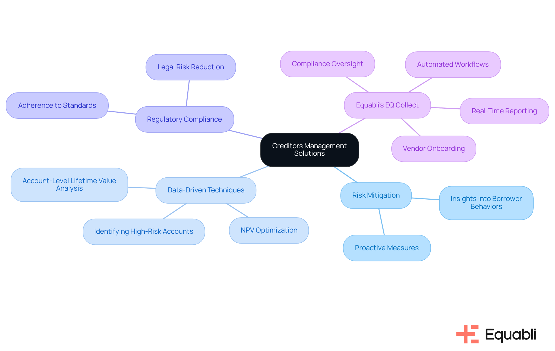 The center shows the main topic, and the branches represent different aspects of creditors management, illustrating how each contributes to managing financial risks effectively.