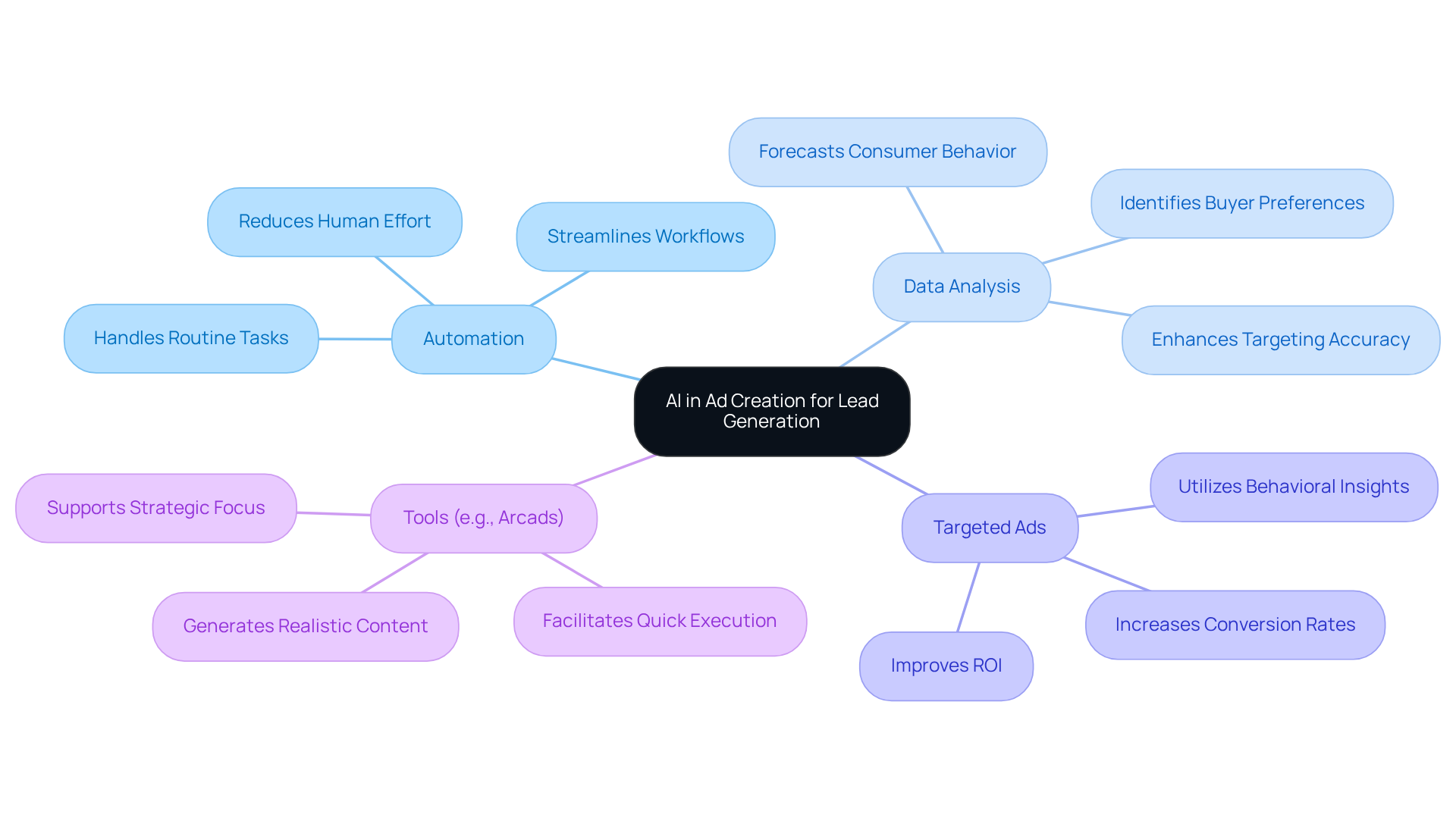 Start at the center with the main idea of AI in ad creation, then follow the branches to explore how it automates tasks, analyzes data, and enhances marketing strategies.