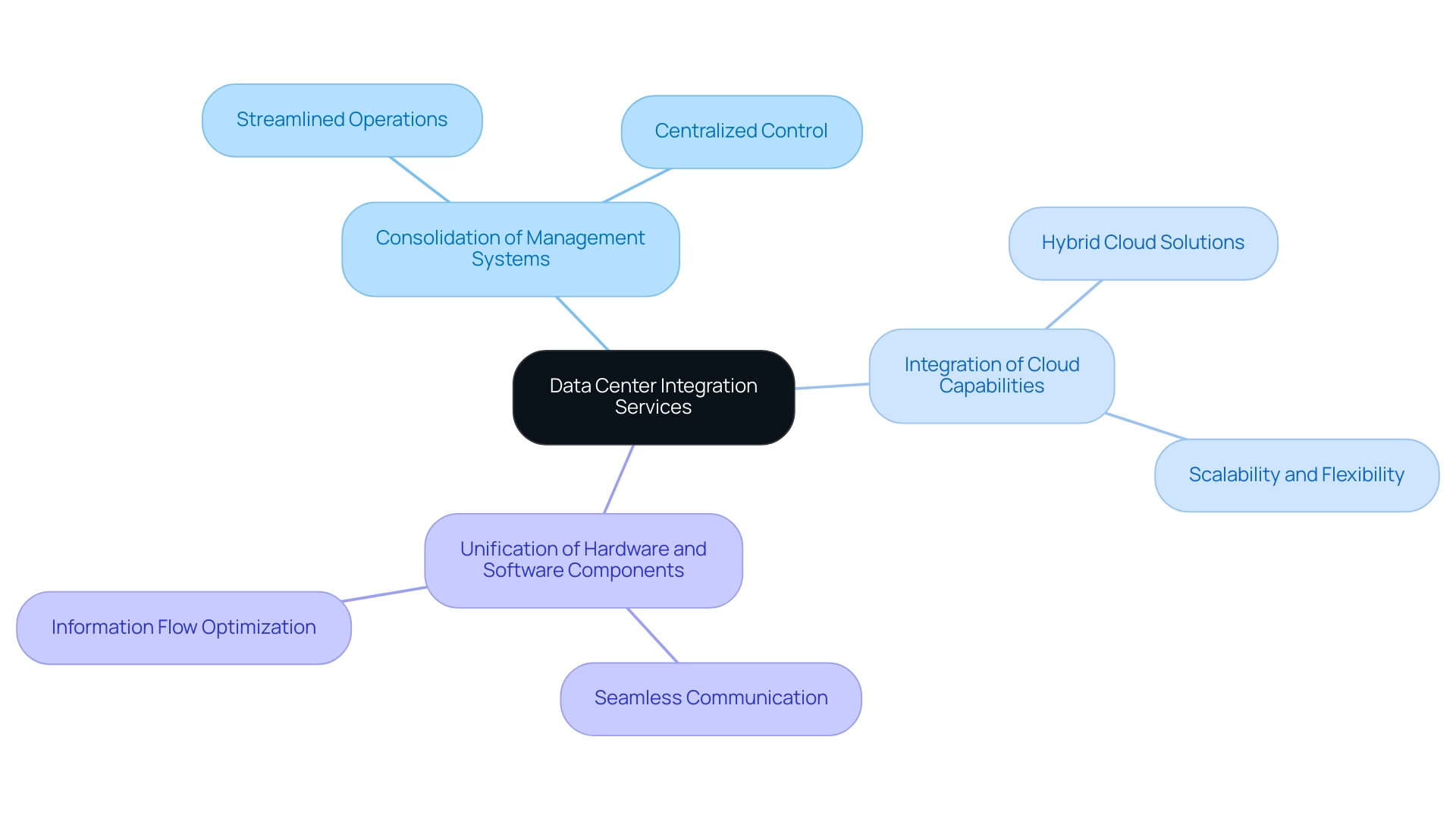 The central node represents the main concept of data center integration services, with branches depicting key components and their interconnections.