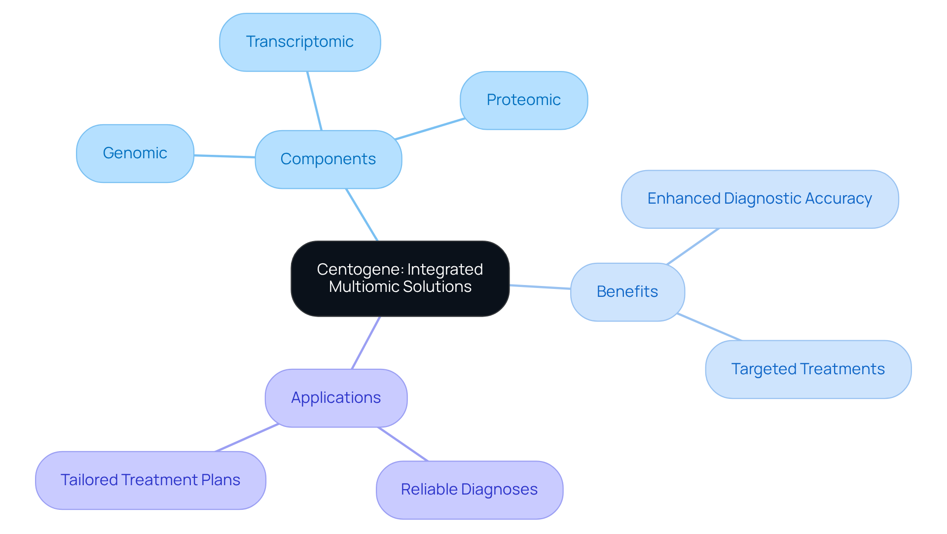 The central node represents Centogene's approach, while the branches show the different aspects of multiomic testing. Each color-coded branch helps you see how components, benefits, and applications are interconnected in improving women's health.