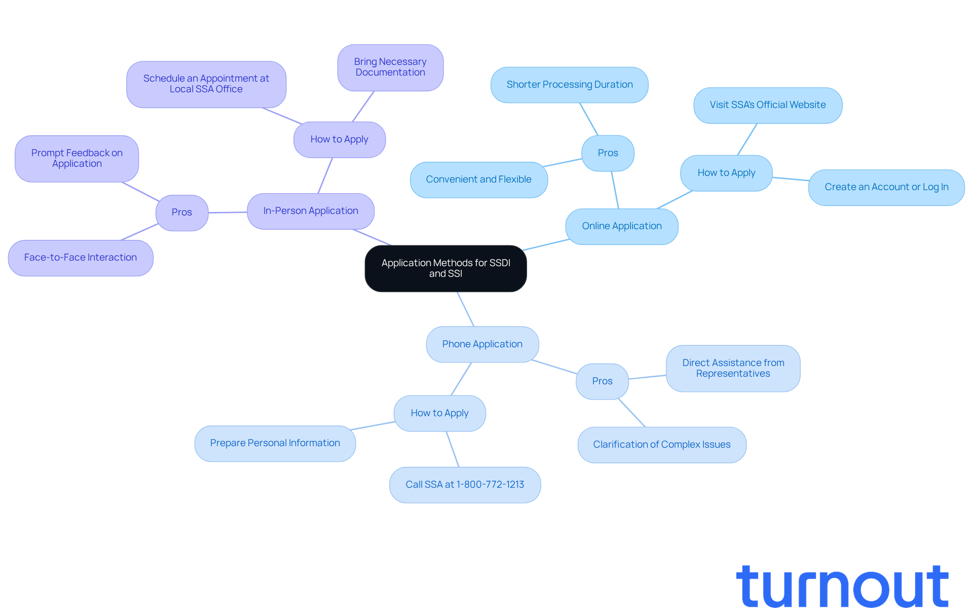 The center shows the main topic of application methods. Each branch represents a different method, with pros and application steps listed underneath. This helps you see which method might work best for you.