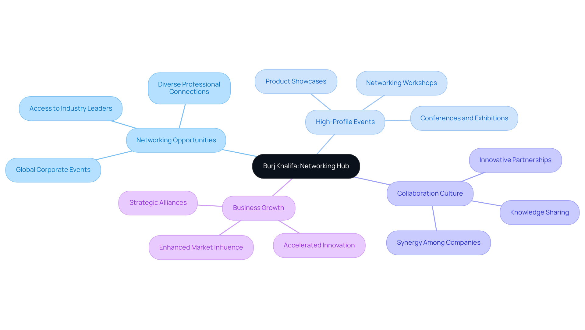 Start at the center with the Burj Khalifa as the main networking hub, then explore the branches that show how it fosters connections, hosts events, and promotes collaboration.