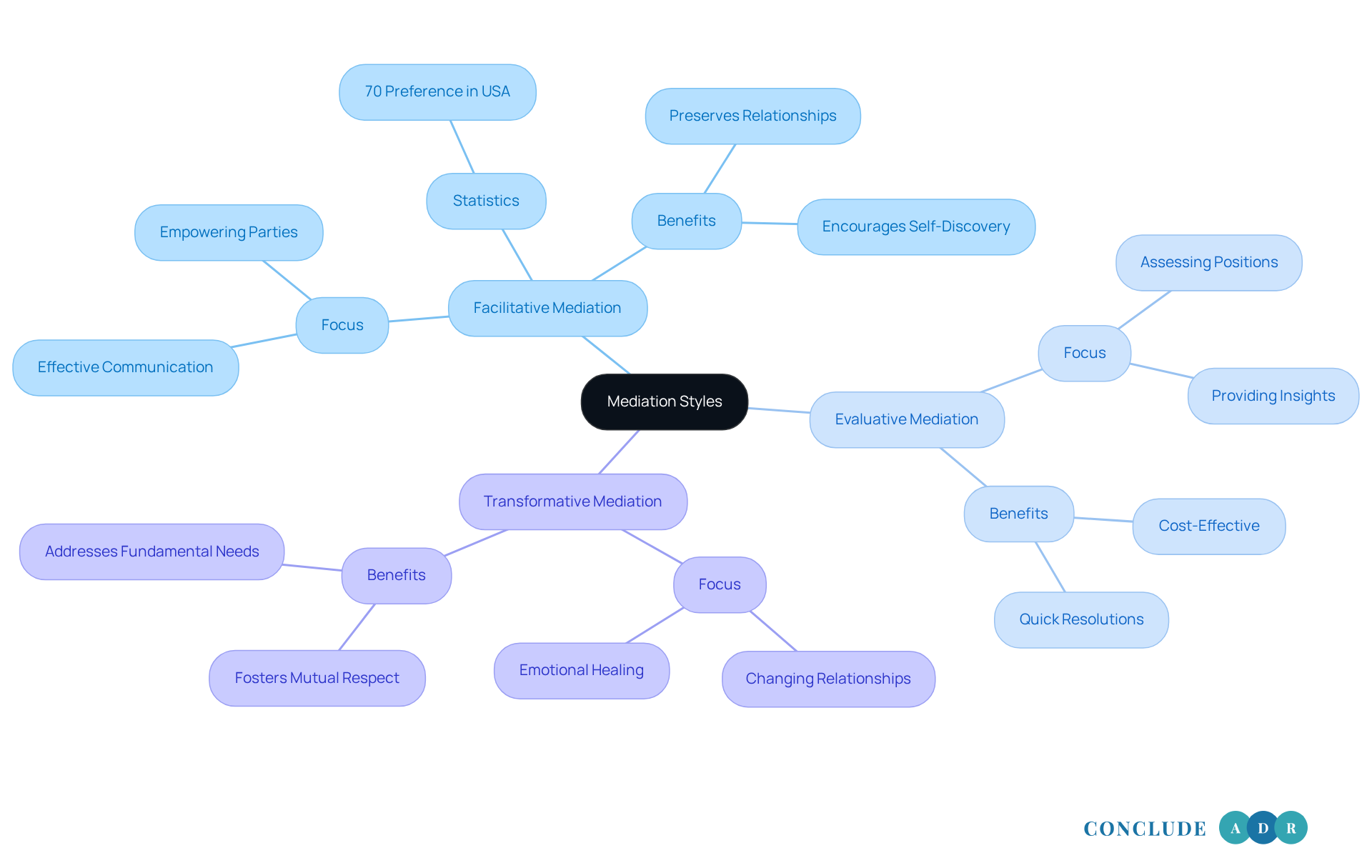 In this mindmap, the central node represents the overarching theme of mediation styles, while the branches detail specific types of mediation. Each color-coded branch helps differentiate between the styles, making it simpler to understand their unique features and applications.