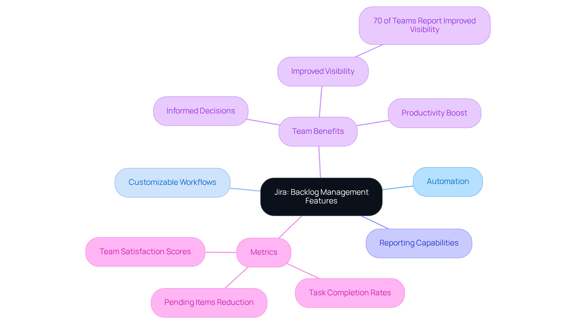 The central node represents Jira's features, with branches showing how it helps teams manage their backlogs effectively. Each branch highlights a specific aspect or benefit, making it easy to understand how they connect.