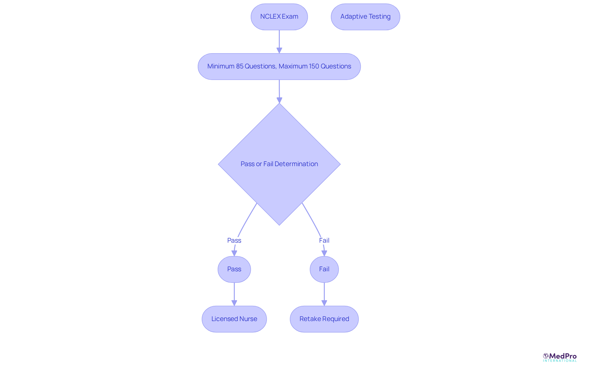 Maximize Your Chances of Passing NCLEX with 85 Questions