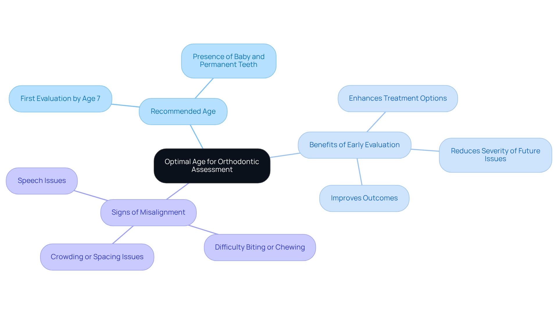 The central node shows the key age for evaluation, while the branches provide additional insights into why this age is important and what signs to look for in your child’s dental health.