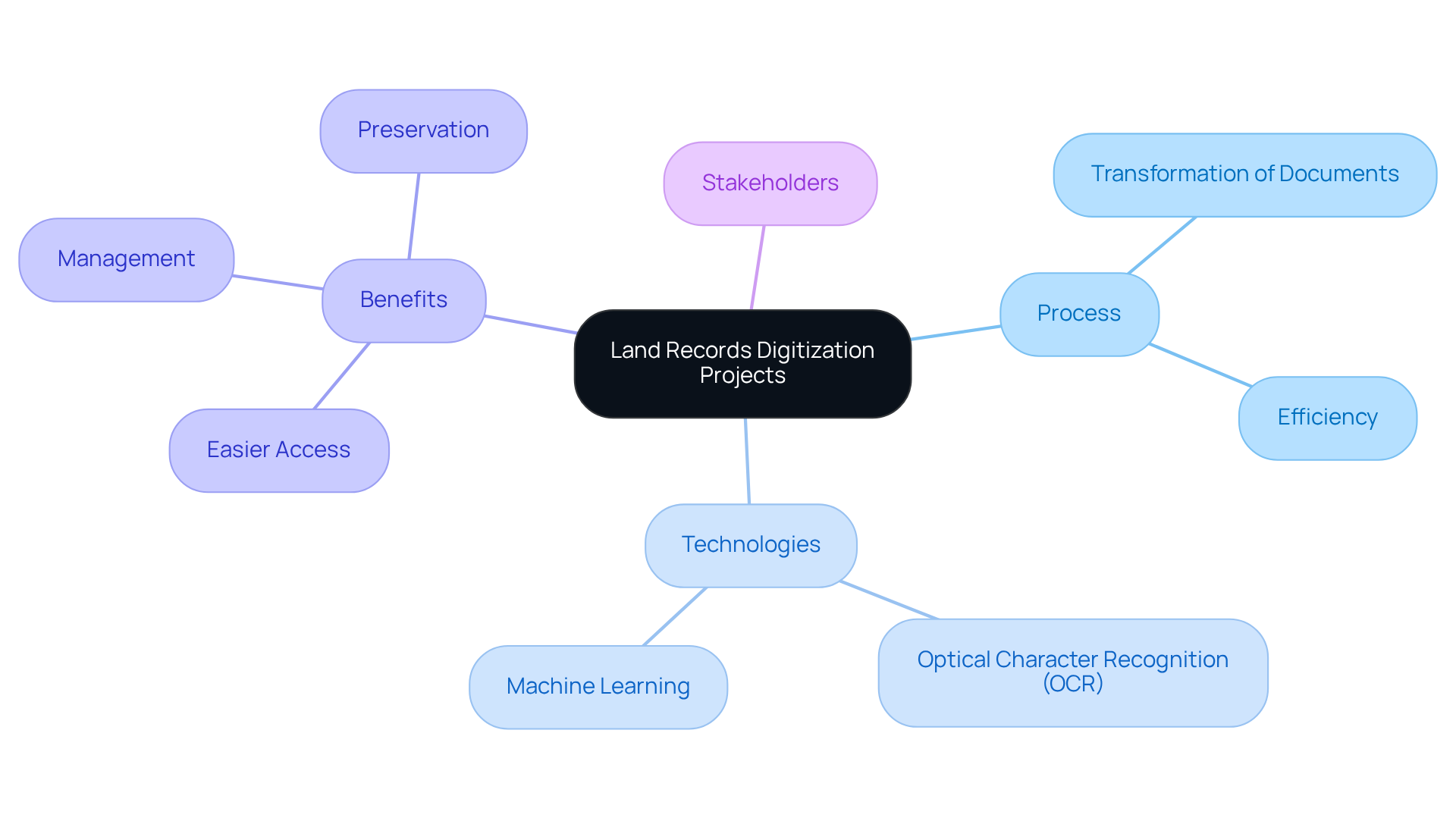 This mindmap starts with the main topic at the center. Branch out to explore different aspects of digitization projects, showing how processes, technologies, benefits, and stakeholders are all connected.