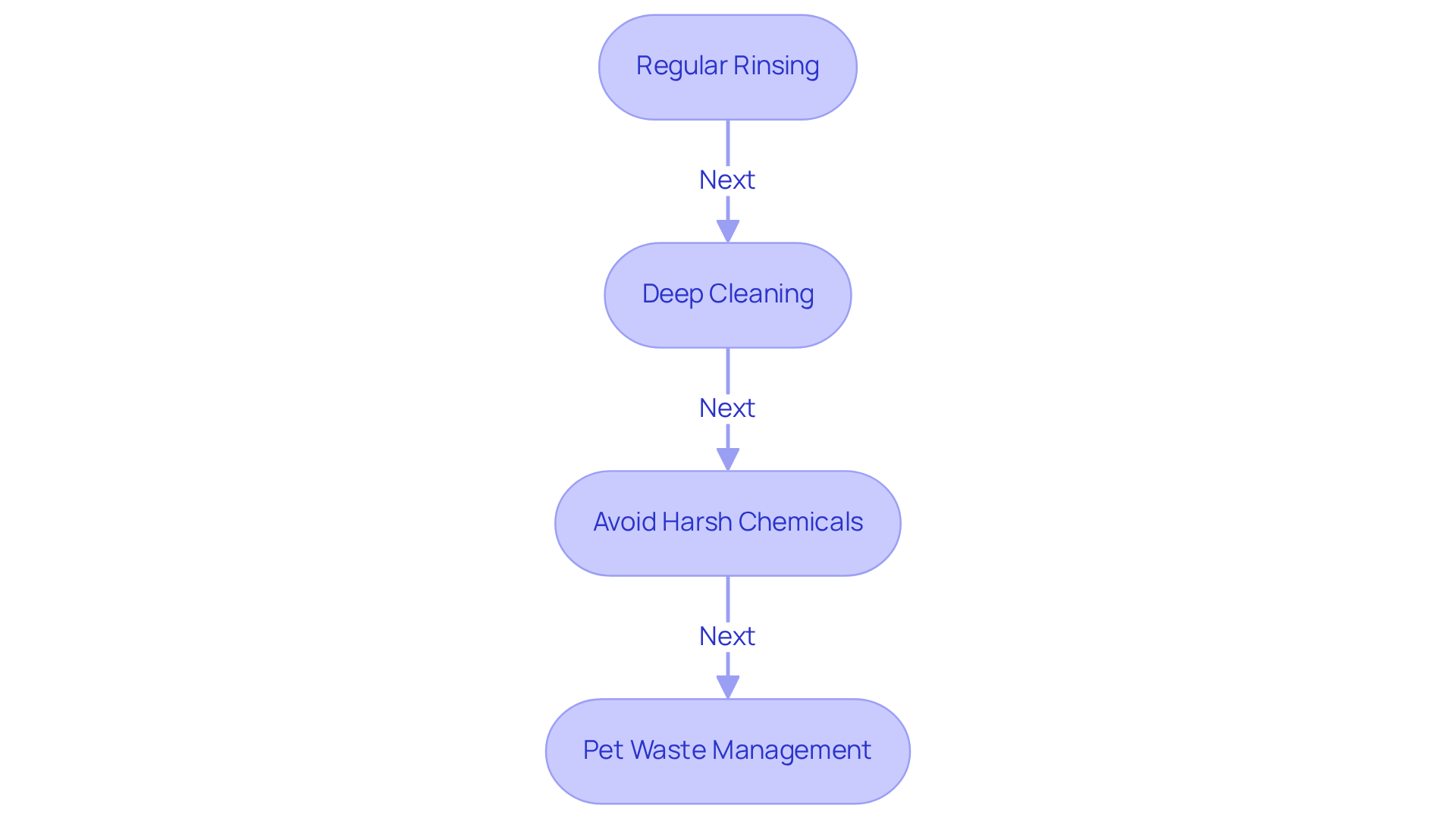 Each box represents a cleaning technique. Follow the arrows to see the recommended order of actions for maintaining your putting green's cleanliness and performance.