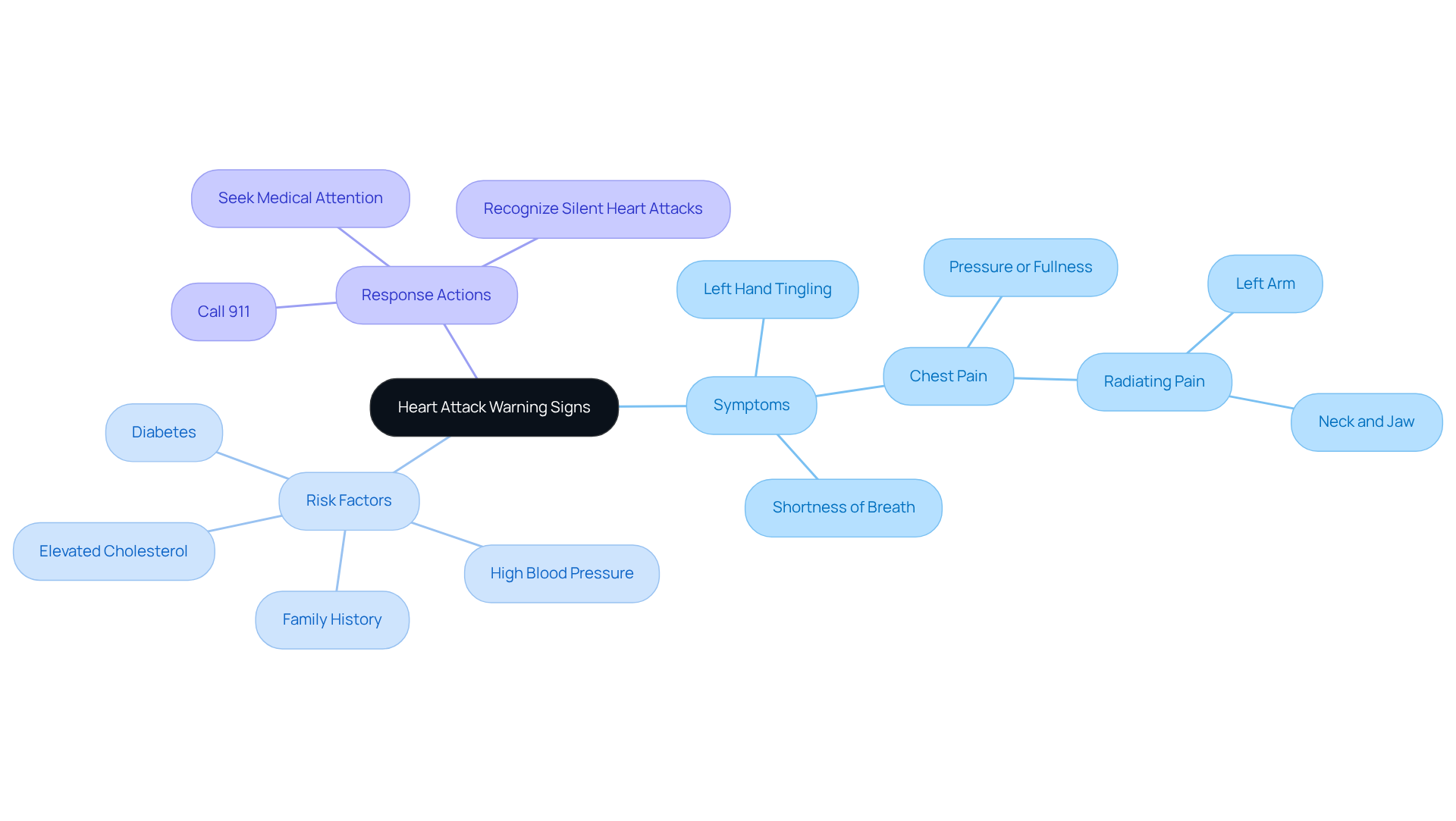 The center represents the main concern of heart attacks, with branches showing symptoms to watch for, risk factors to be aware of, and actions to take. Each branch helps illustrate how these elements are interconnected.