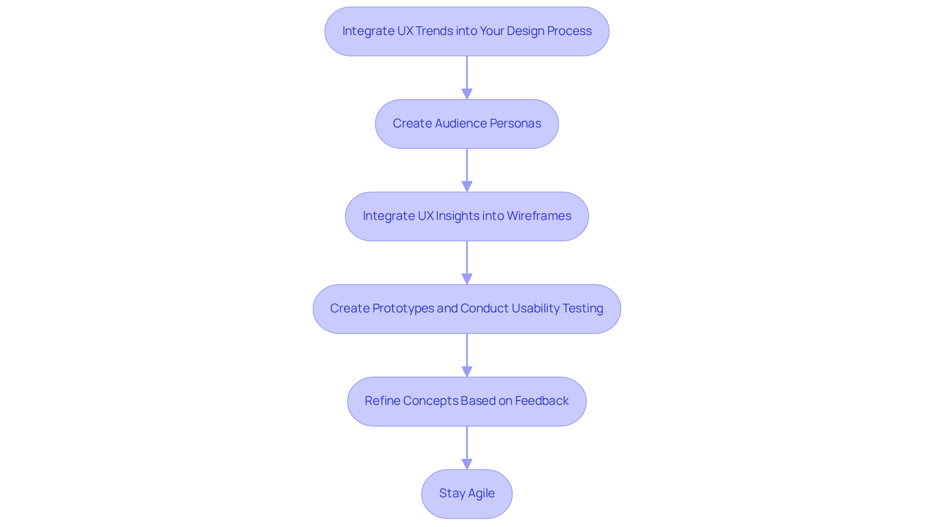 Each box represents a step in the process of integrating UX trends. Follow the arrows to see how each step connects and builds upon the previous one, guiding you toward creating user-focused solutions. Each box represents a step in the process of integrating UX trends. Follow the arrows to see how each step connects and builds upon the previous one, guiding you toward creating user-focused solutions.
