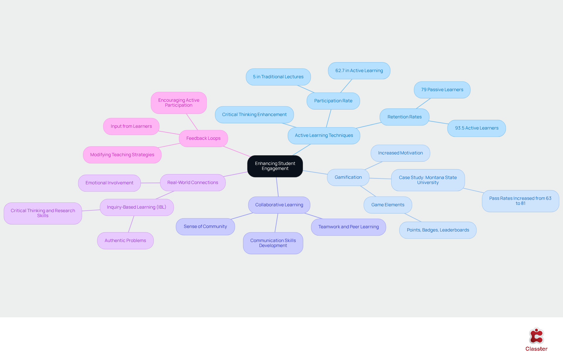 The central node represents the main goal of enhancing student engagement. Each branch shows a different strategy, with sub-branches providing details and examples. This layout helps visualize how various approaches contribute to a more engaging learning environment.
