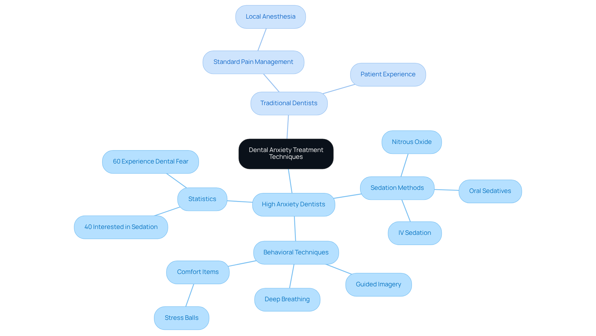 This mindmap shows the different approaches to treating dental anxiety. The center represents the main topic, and the branches illustrate the various techniques and statistics related to high anxiety dentists and traditional dentists. Each branch helps you see how these methods differ and their impact on patient experiences.