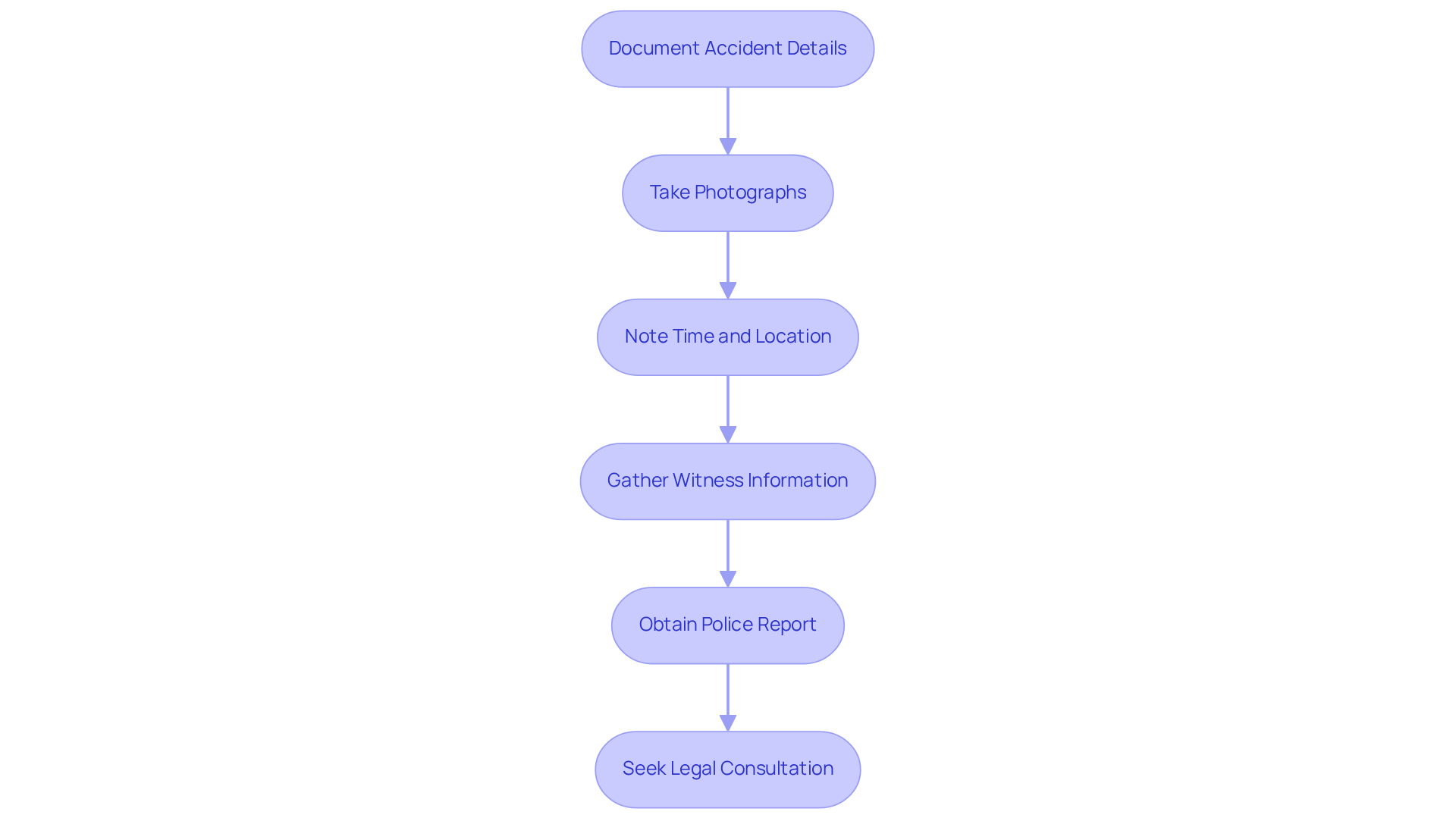 This flowchart guides you through the essential steps to follow after an Uber accident. Each box represents a specific action you should take, starting from documenting the accident to seeking legal help. Follow the arrows to ensure you complete each step in order.