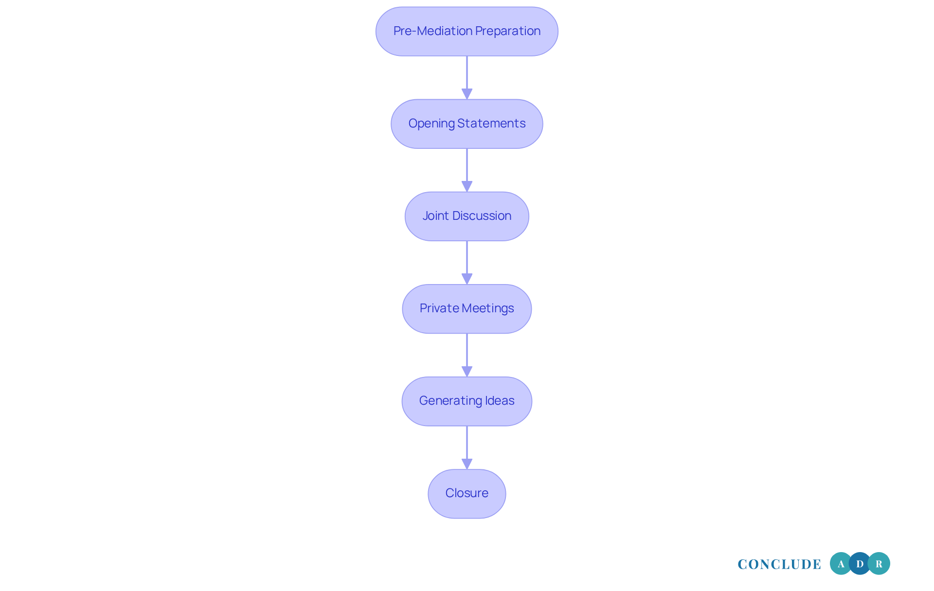 Each box represents a step in the mediation journey. Follow the arrows to see how the process unfolds, from preparation to closure, ensuring everyone has a chance to be heard and work towards resolution.