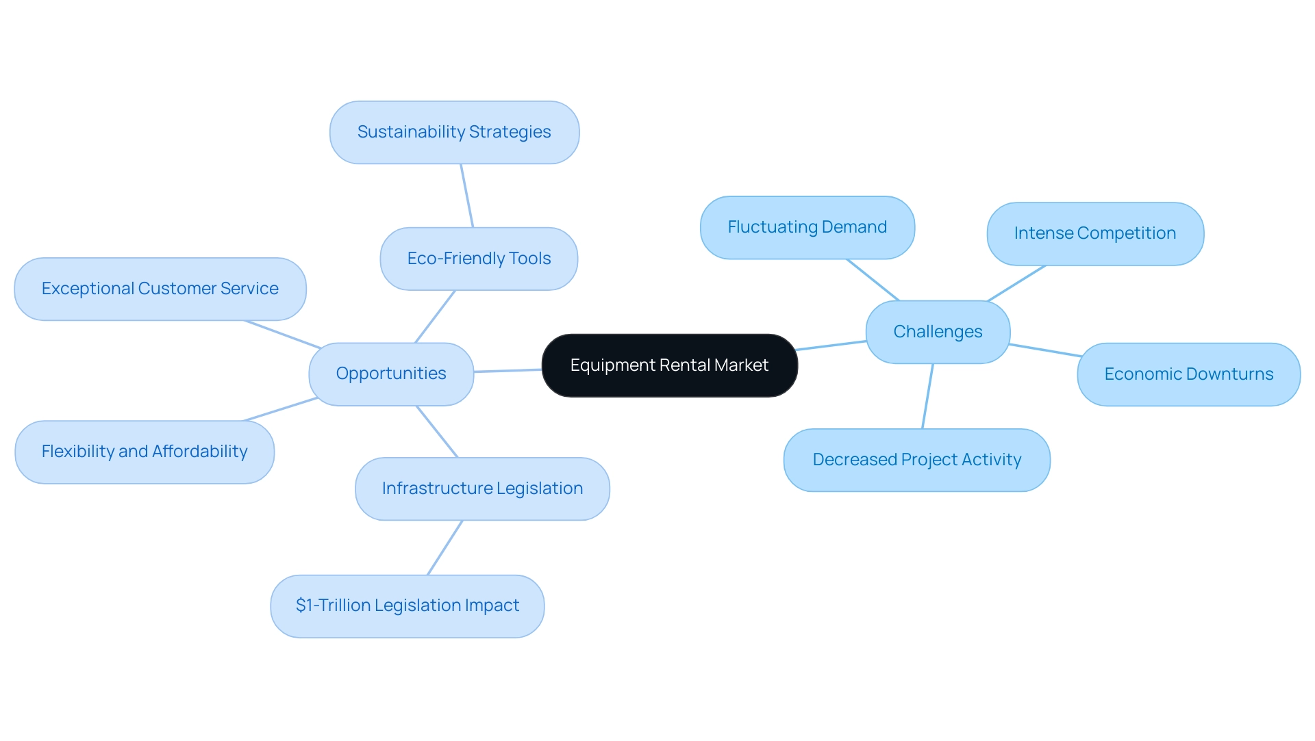 The central node represents the overall market, with branches showing the main challenges and opportunities, each with their respective subcategories.