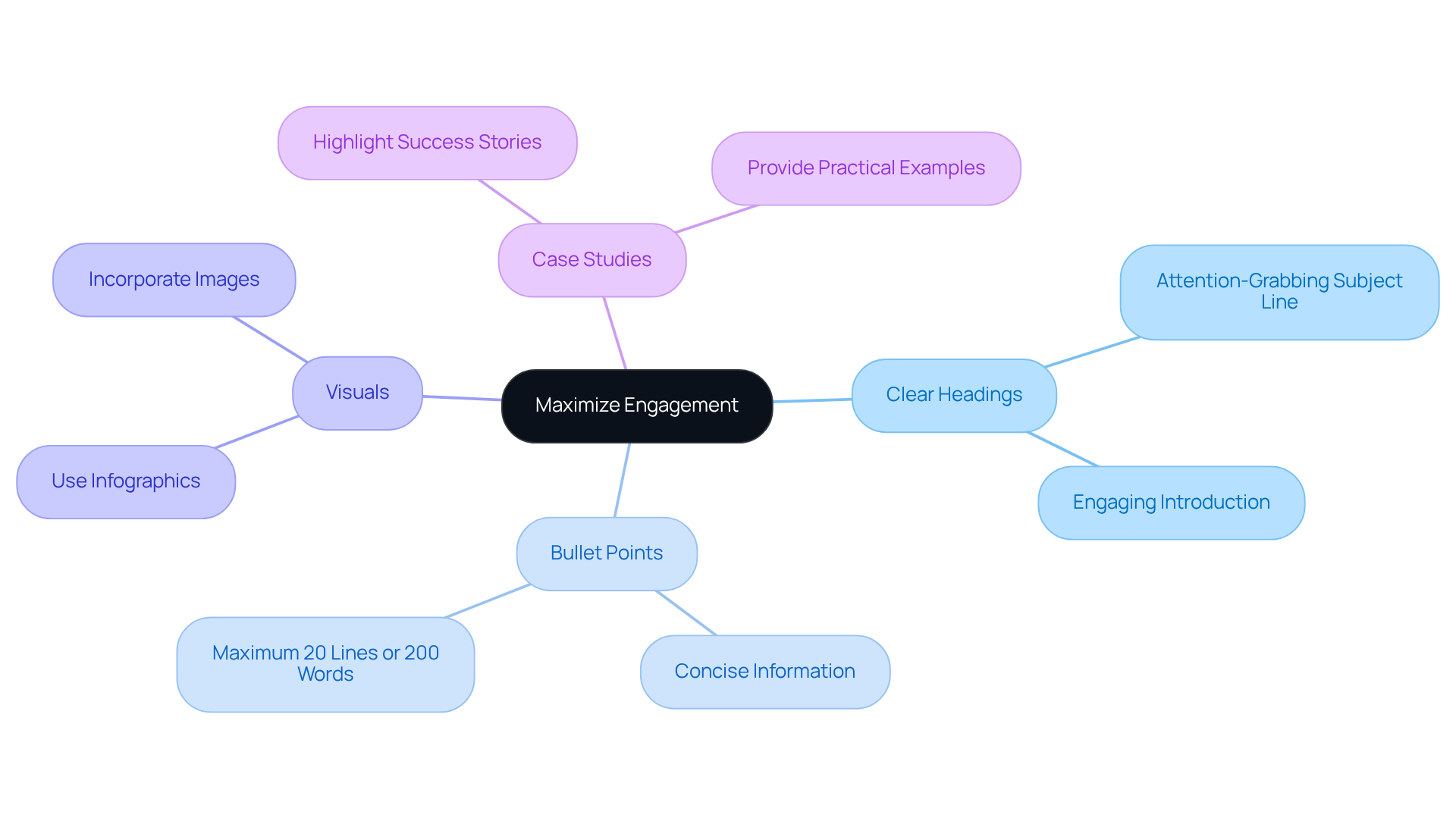 Start at the center with the main goal of maximizing engagement, then follow the branches to explore different strategies and tips that can help achieve this.