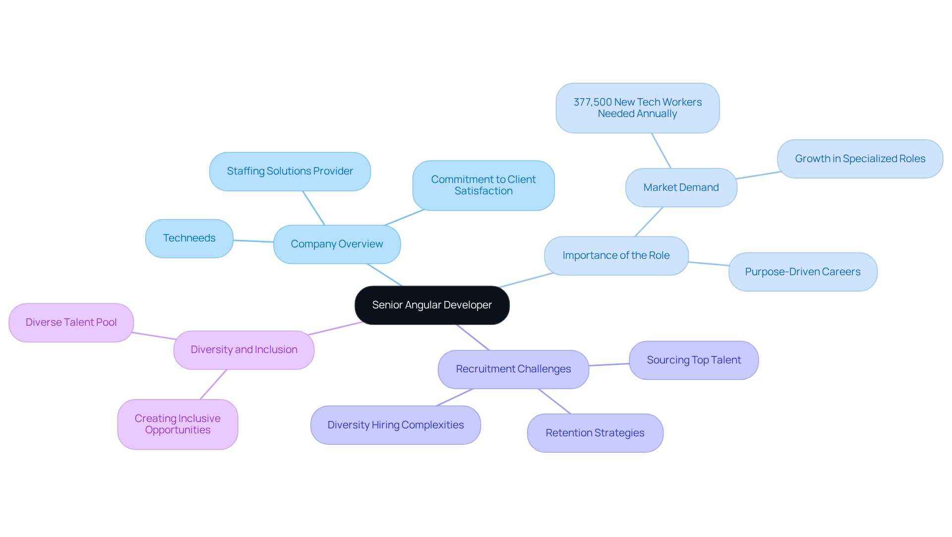 This mindmap starts with the job title at the center, showing how it connects to the company's mission, market demands, and recruitment strategies. Follow the branches to explore all aspects related to the role. This mindmap starts with the job title at the center, showing how it connects to the company's mission, market demands, and recruitment strategies. Follow the branches to explore all aspects related to the role.