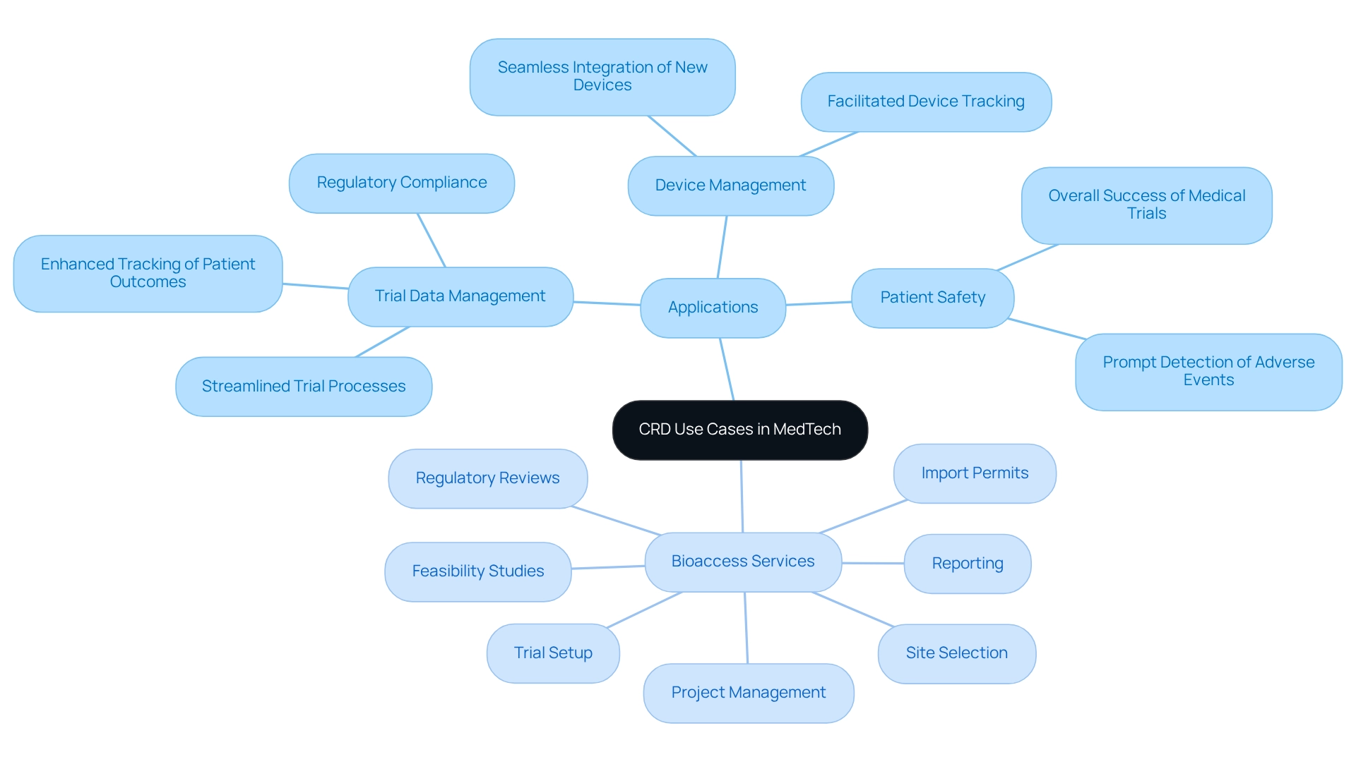 The center represents the core topic of CRDs in MedTech. Follow the branches to explore various applications and the services provided by Bioaccess. Each color indicates a different category, making it easy to navigate through the information.