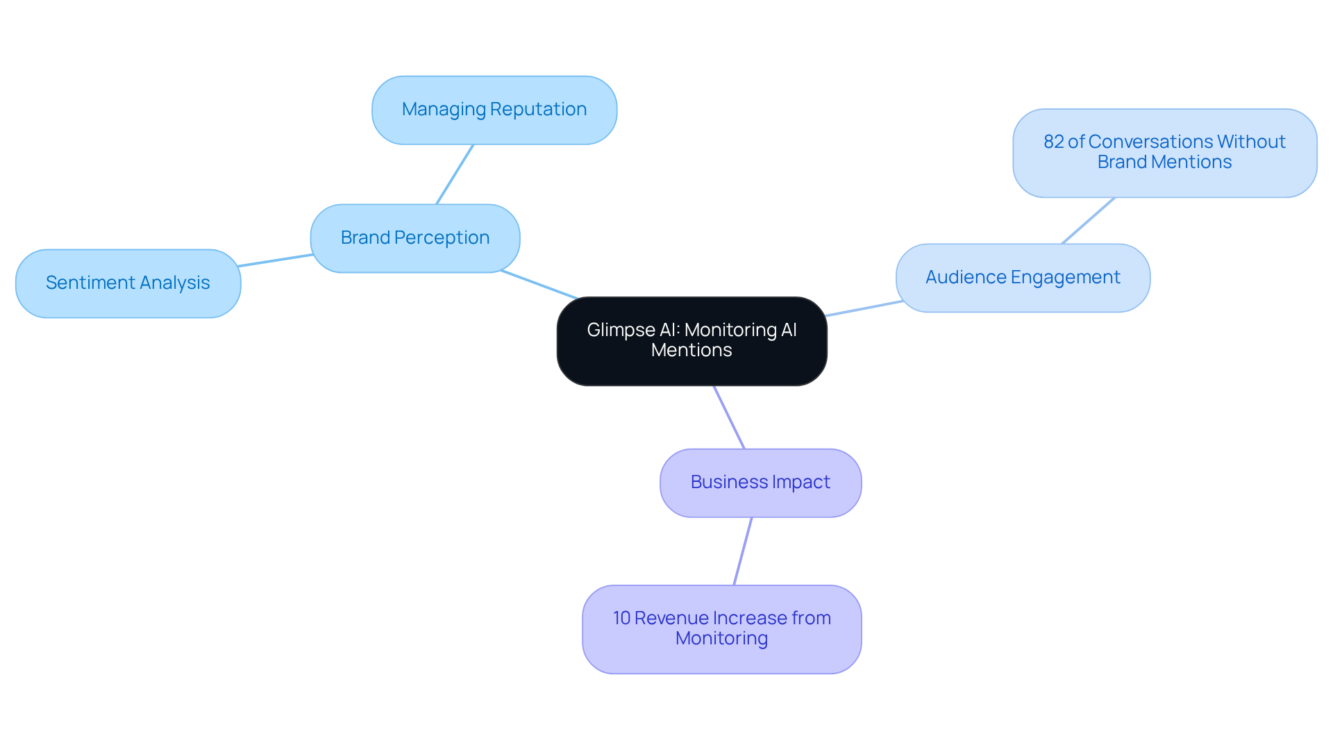 The central node represents Glimpse AI, while the branches highlight key aspects such as how it helps with brand perception, engages audiences, and impacts business outcomes. Each branch connects specific points that illustrate the tool's importance. The central node represents Glimpse AI, while the branches highlight key aspects such as how it helps with brand perception, engages audiences, and impacts business outcomes. Each branch connects specific points that illustrate the tool's importance.